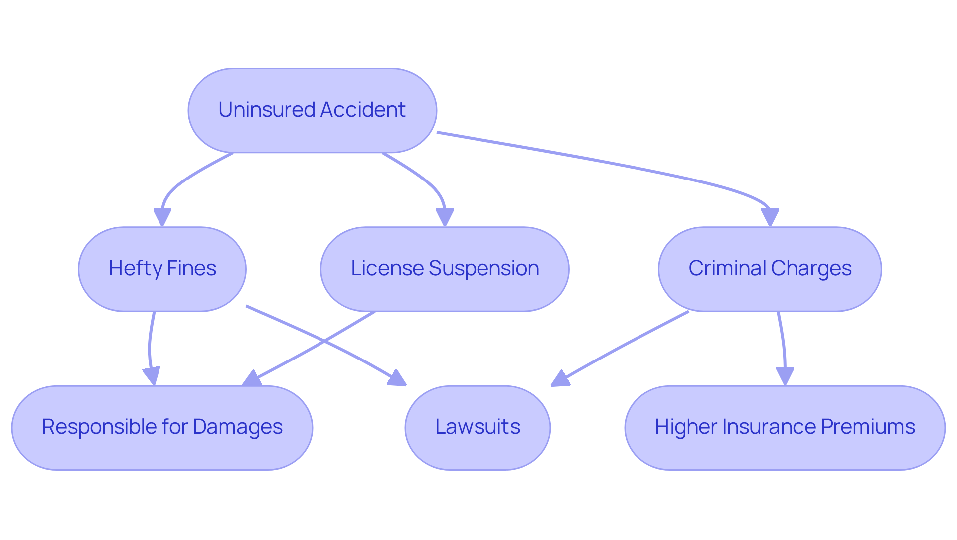 This flowchart shows what happens if you're in an accident without insurance. Start at the top with the accident, and follow the arrows to see the potential legal and financial consequences that can follow.