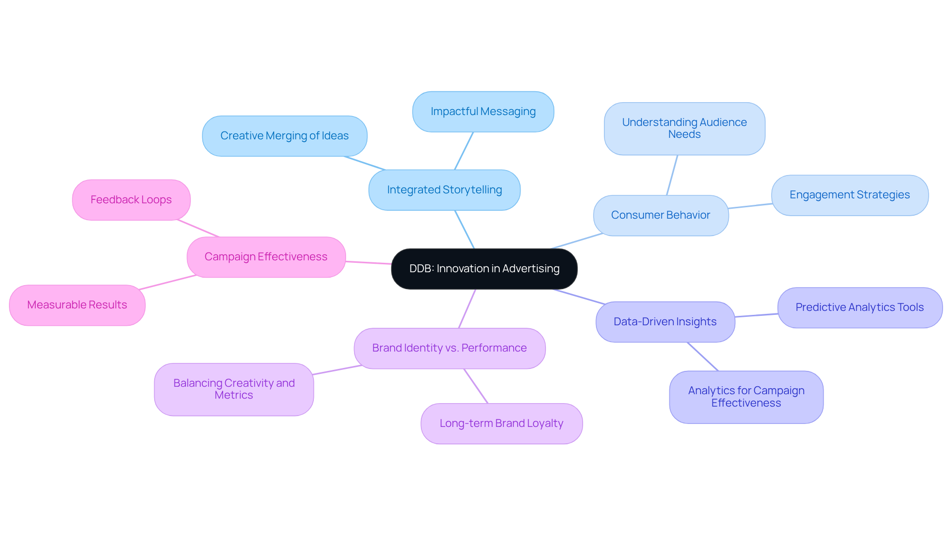 Start at the center with DDB's innovative approach, then explore the branches to see how storytelling, consumer insights, and performance metrics all connect to create impactful advertising strategies.