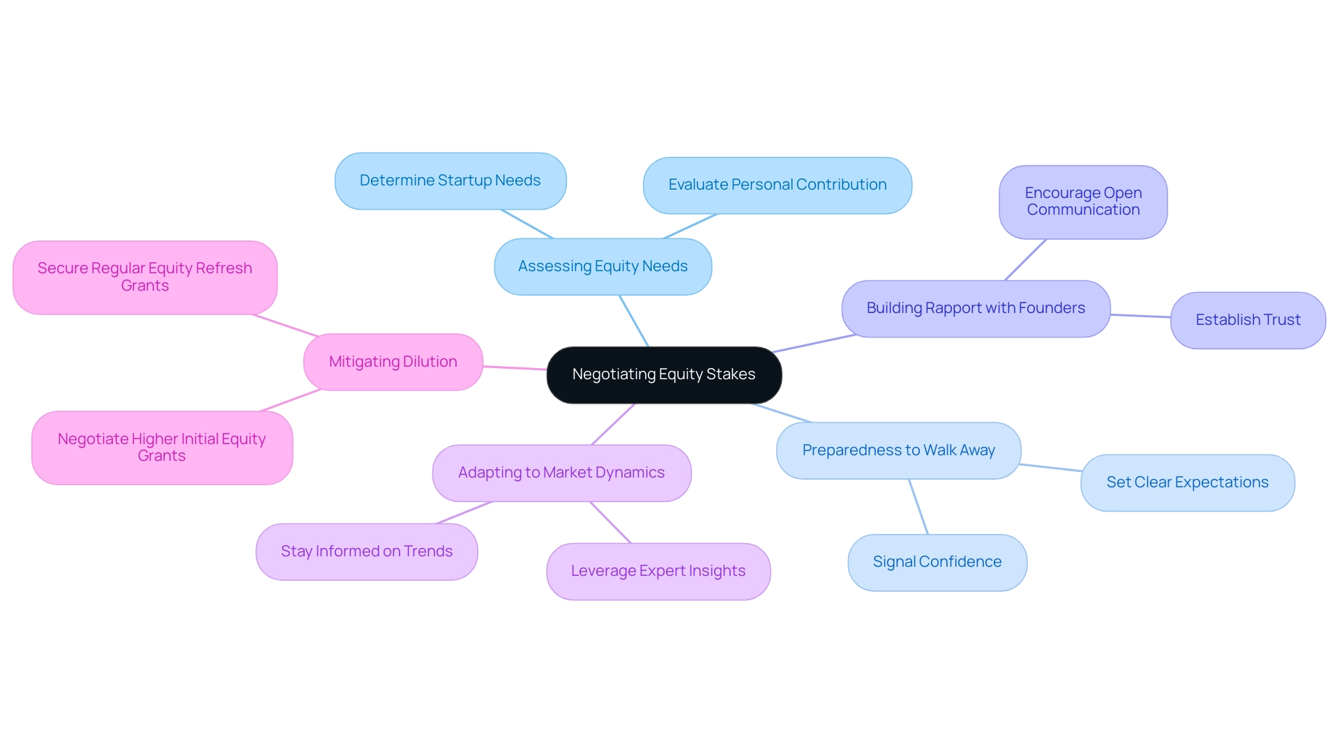 Understanding Start-Up Equity: A Nurturing Guide for Tech Investors