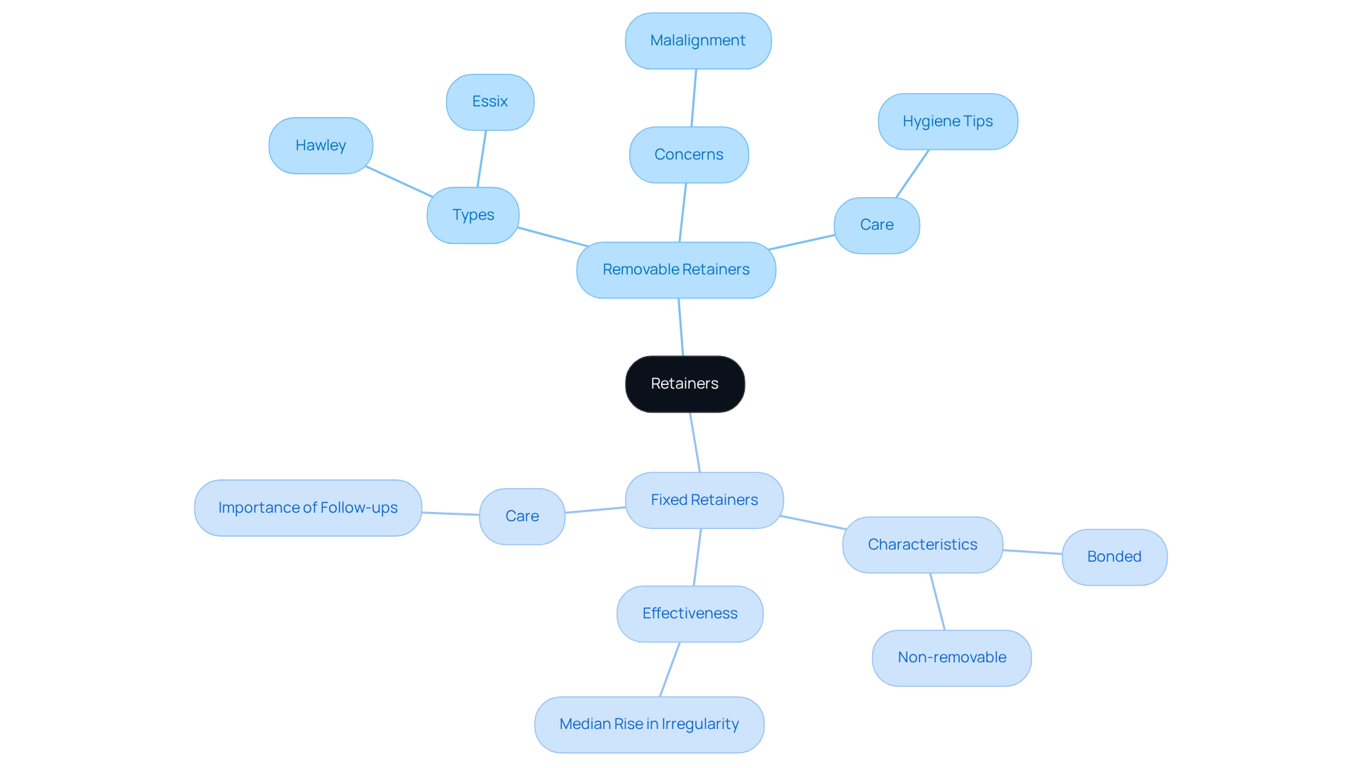 The central node represents retainers, with branches showing the two types. Each sub-branch provides details about types, concerns, and care tips, helping you understand the differences and considerations for each retainer type.