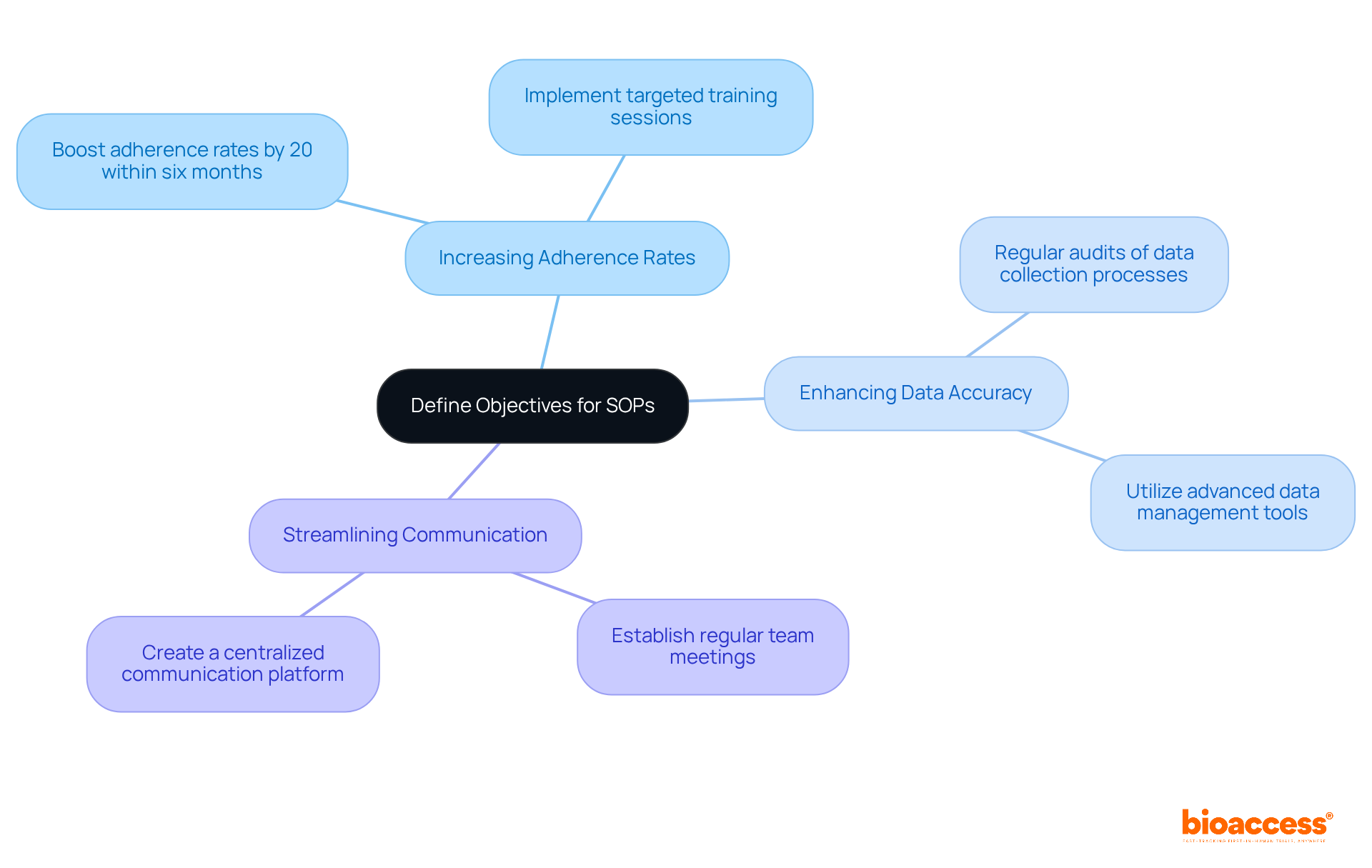 Start at the center with the main objective of defining SOPs, then follow the branches to explore specific goals and how they can be achieved.