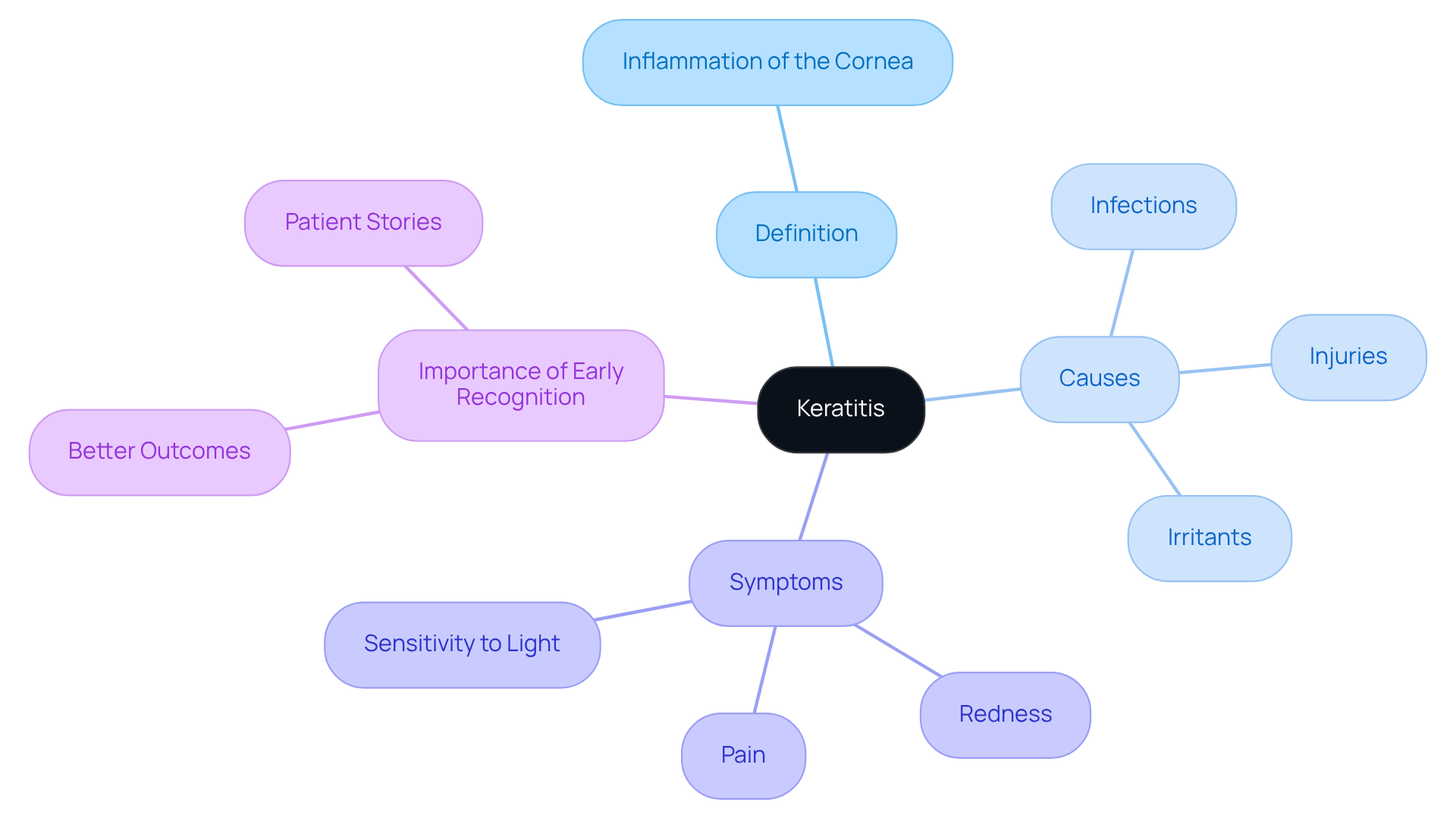 This mindmap starts with the main topic of keratitis at the center. Each branch represents a key aspect of keratitis, helping you see how everything is connected. For example, under 'Causes', you'll find what can lead to keratitis, while 'Symptoms' shows what to look out for. This visual guide is designed to make understanding keratitis easier and more engaging. This mindmap starts with the main topic of keratitis at the center. Each branch represents a key aspect of keratitis, helping you see how everything is connected. For example, under 'Causes', you'll find what can lead to keratitis, while 'Symptoms' shows what to look out for. This visual guide is designed to make understanding keratitis easier and more engaging.