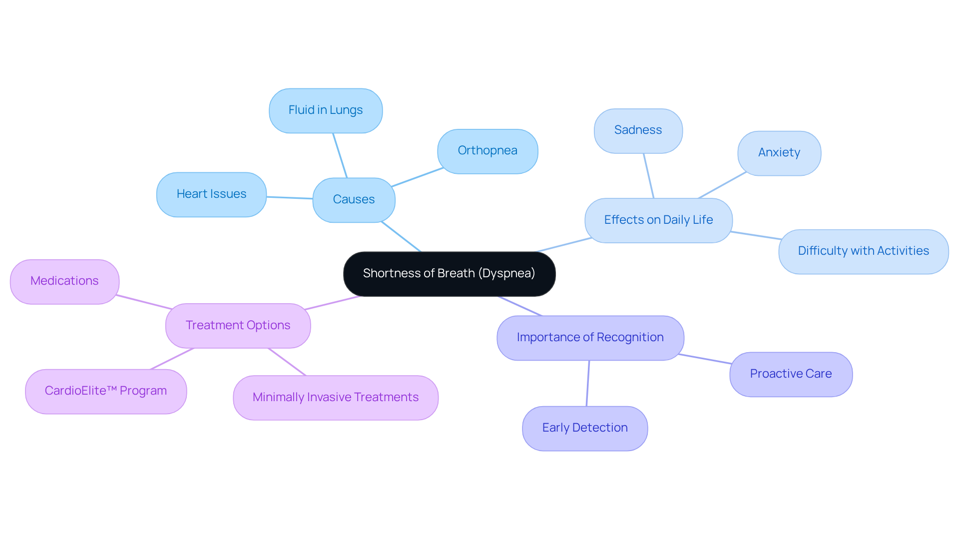 The central node represents shortness of breath, with branches showing its causes, effects, and treatment options. Each branch helps you explore different aspects of dyspnea and understand its significance in health.