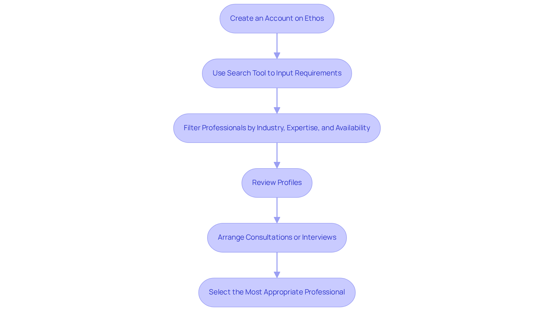 Each box represents a step in the process of connecting with professionals on the Ethos platform. Follow the arrows to see how to move from one step to the next. Each box represents a step in the process of connecting with professionals on the Ethos platform. Follow the arrows to see how to move from one step to the next.
