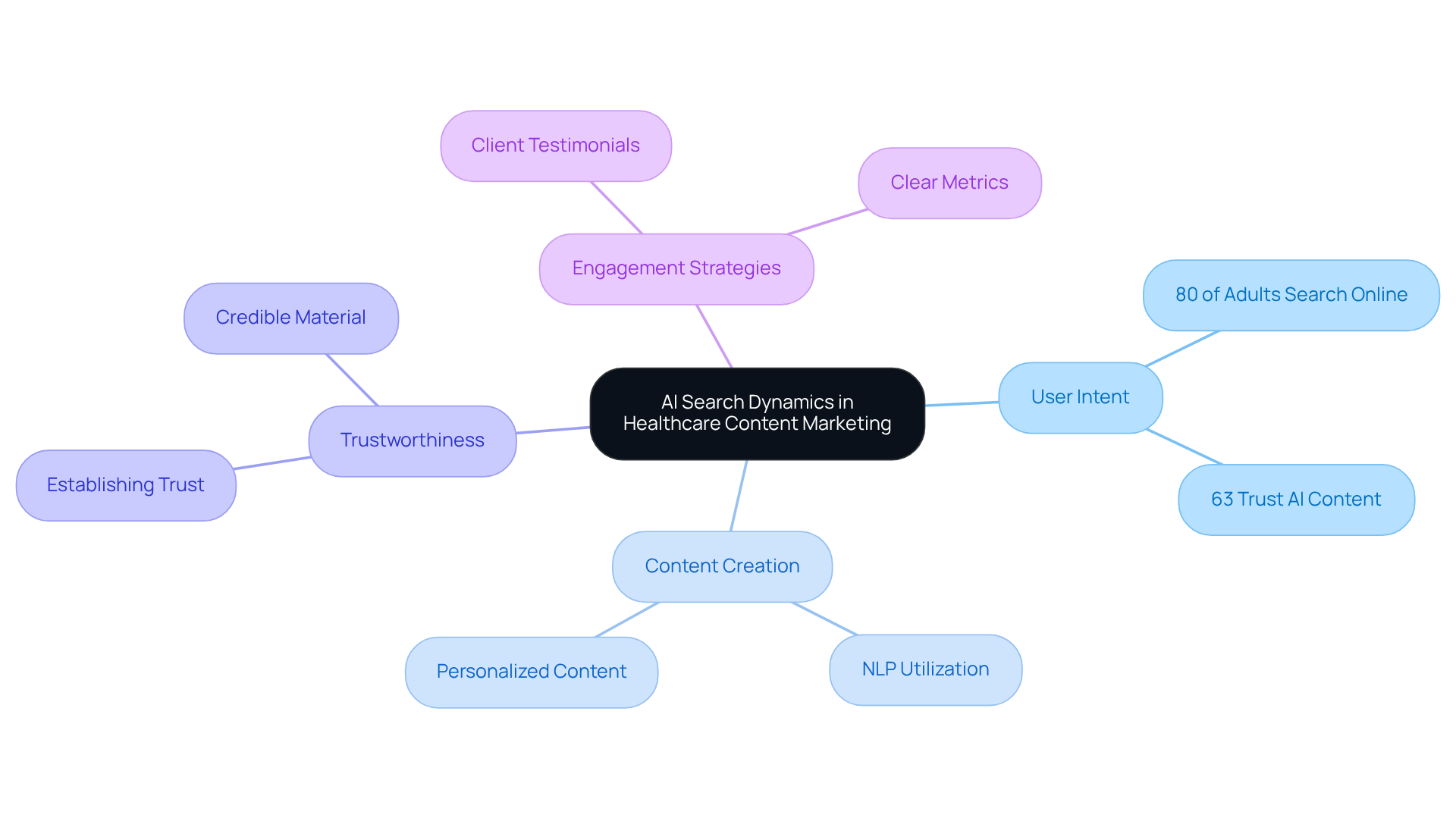 Start at the center with the main topic, then explore each branch to see how different aspects of AI search dynamics relate to healthcare content marketing strategies. Start at the center with the main topic, then explore each branch to see how different aspects of AI search dynamics relate to healthcare content marketing strategies.