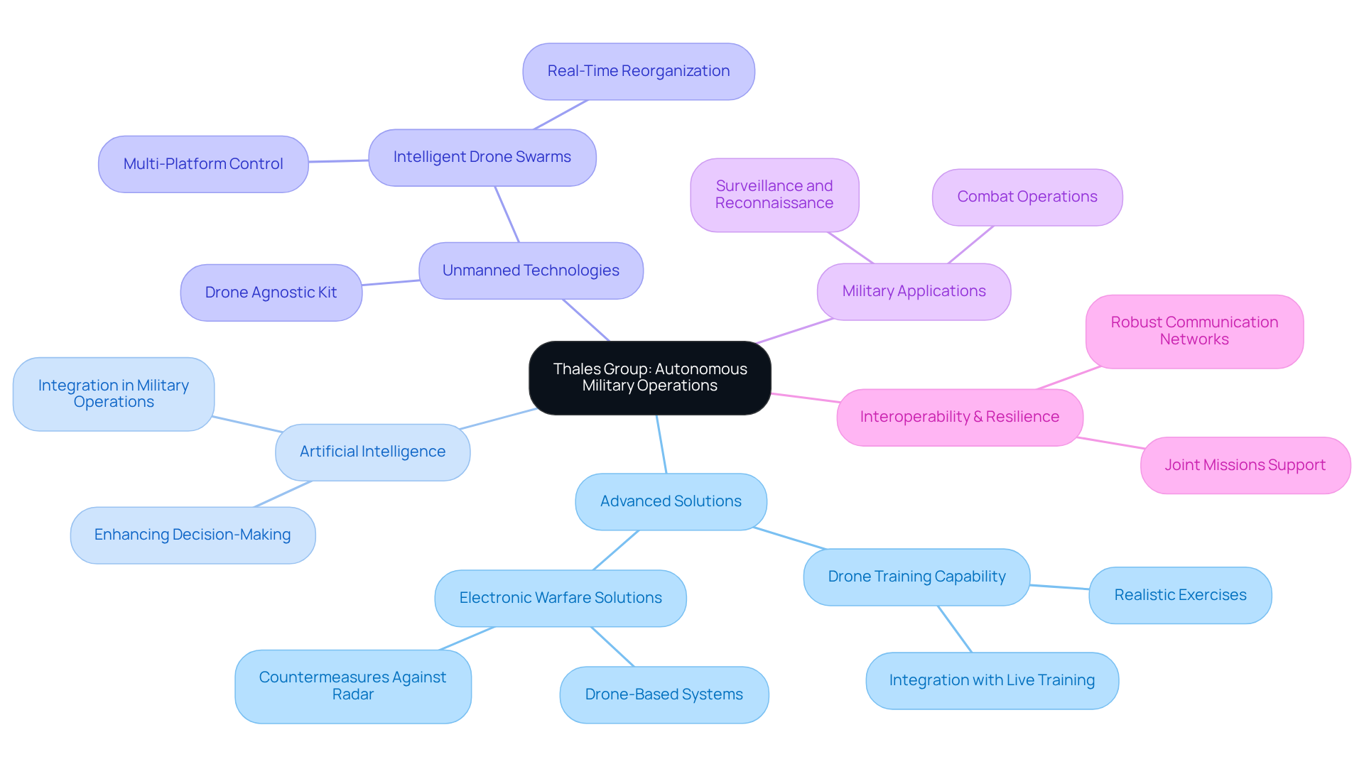 The central node represents Thales Group's focus, while the branches illustrate the various technologies and strategies they employ to enhance military operations. The central node represents Thales Group's focus, while the branches illustrate the various technologies and strategies they employ to enhance military operations.