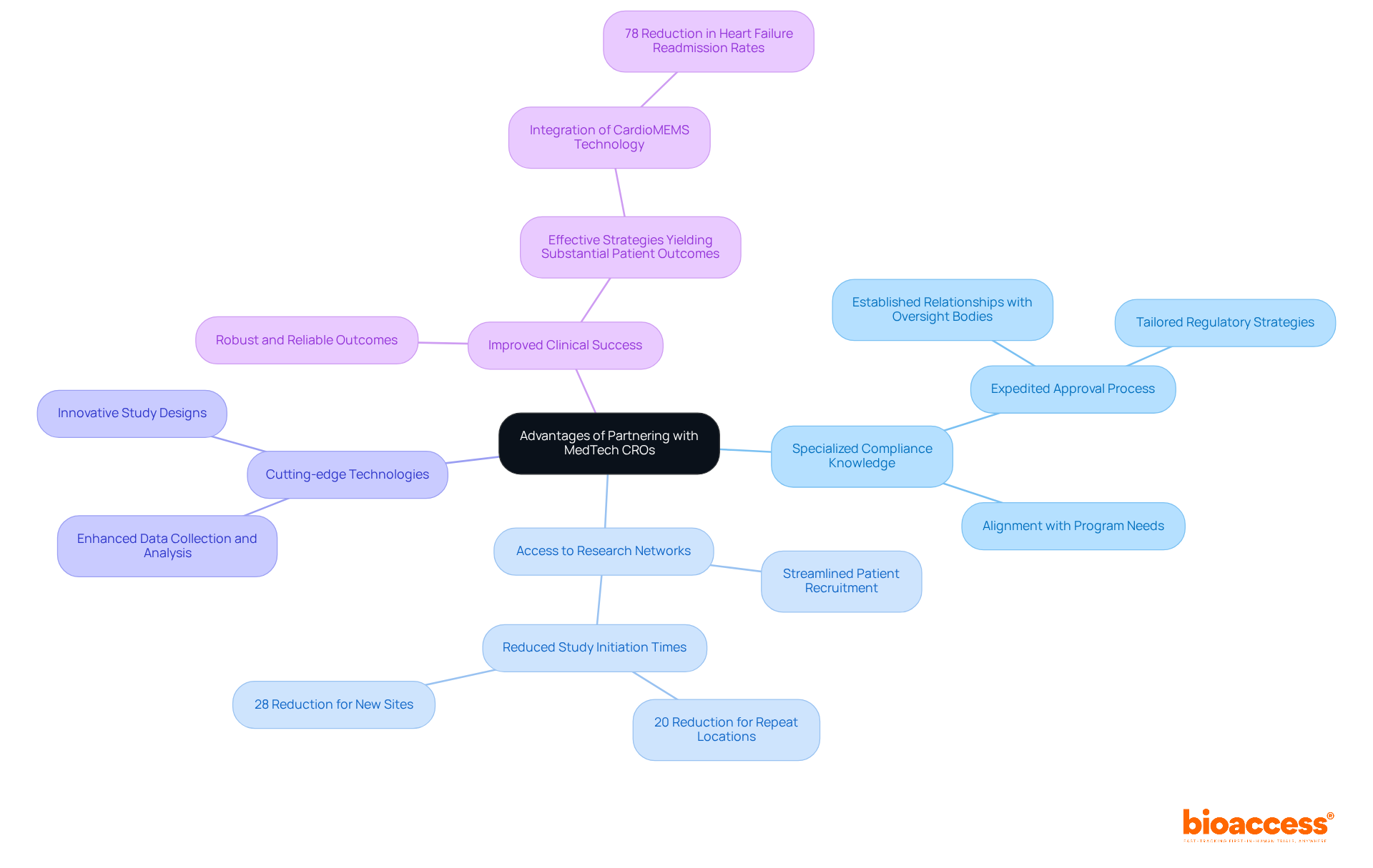 The central node represents the main topic, while the branches show the key advantages. Each sub-branch provides additional details or examples, helping you understand how each advantage contributes to the overall benefits of collaboration. The central node represents the main topic, while the branches show the key advantages. Each sub-branch provides additional details or examples, helping you understand how each advantage contributes to the overall benefits of collaboration.