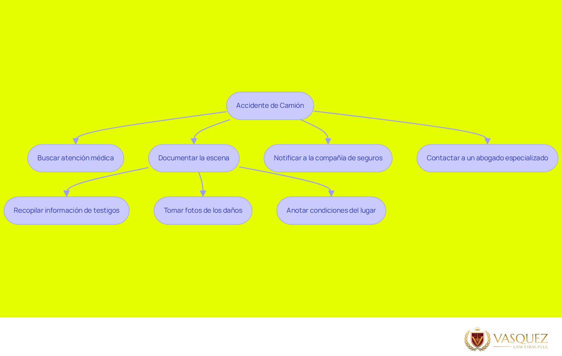 Cada cuadro representa un paso que debes seguir después de un accidente. Sigue las flechas para ver el orden en que debes realizar cada acción para proteger tus derechos y obtener la compensación que mereces. Cada cuadro representa un paso que debes seguir después de un accidente. Sigue las flechas para ver el orden en que debes realizar cada acción para proteger tus derechos y obtener la compensación que mereces.