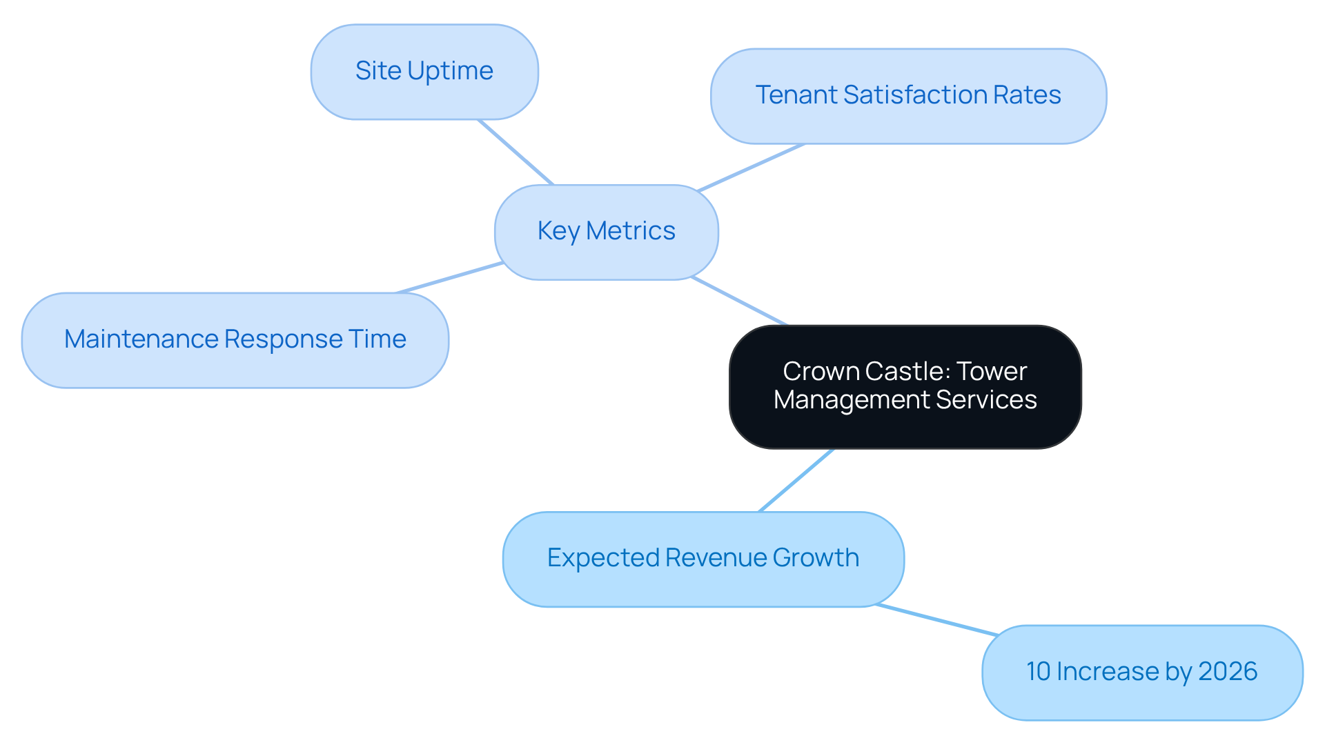 The central node represents Crown Castle's services, while the branches show how these services are expected to drive revenue and what metrics are important for evaluating their effectiveness.