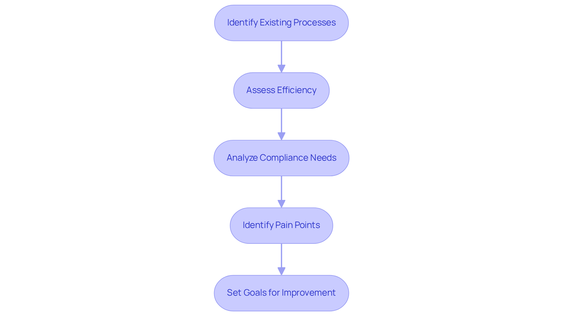 Each box represents a step in the evaluation process. Follow the arrows to see how each step leads to the next, helping you systematically improve your receipt management.