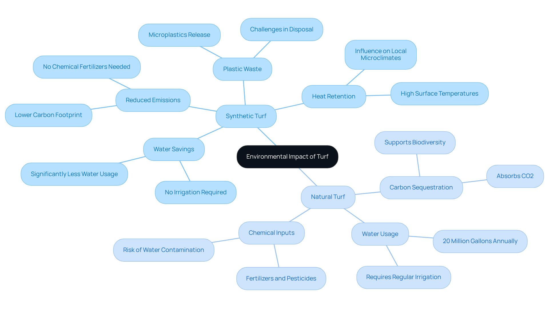 The center shows the overall topic, while the branches illustrate the pros and cons of synthetic and natural turf. Each branch highlights key factors to consider, helping homeowners make informed decisions.