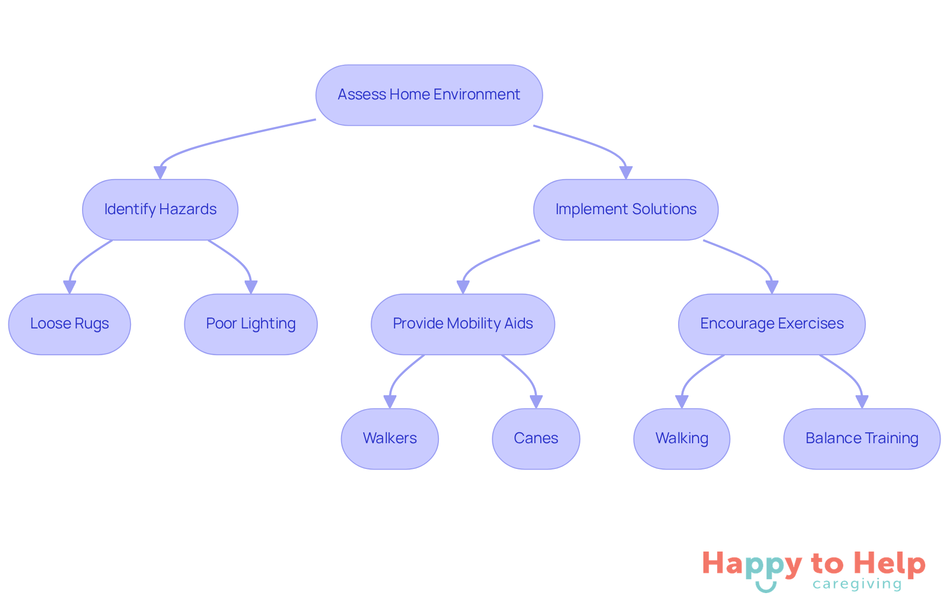 This flowchart outlines the steps caregivers can take to help older adults move safely. Start by assessing the home for hazards, then implement solutions like mobility aids and exercises to enhance independence.