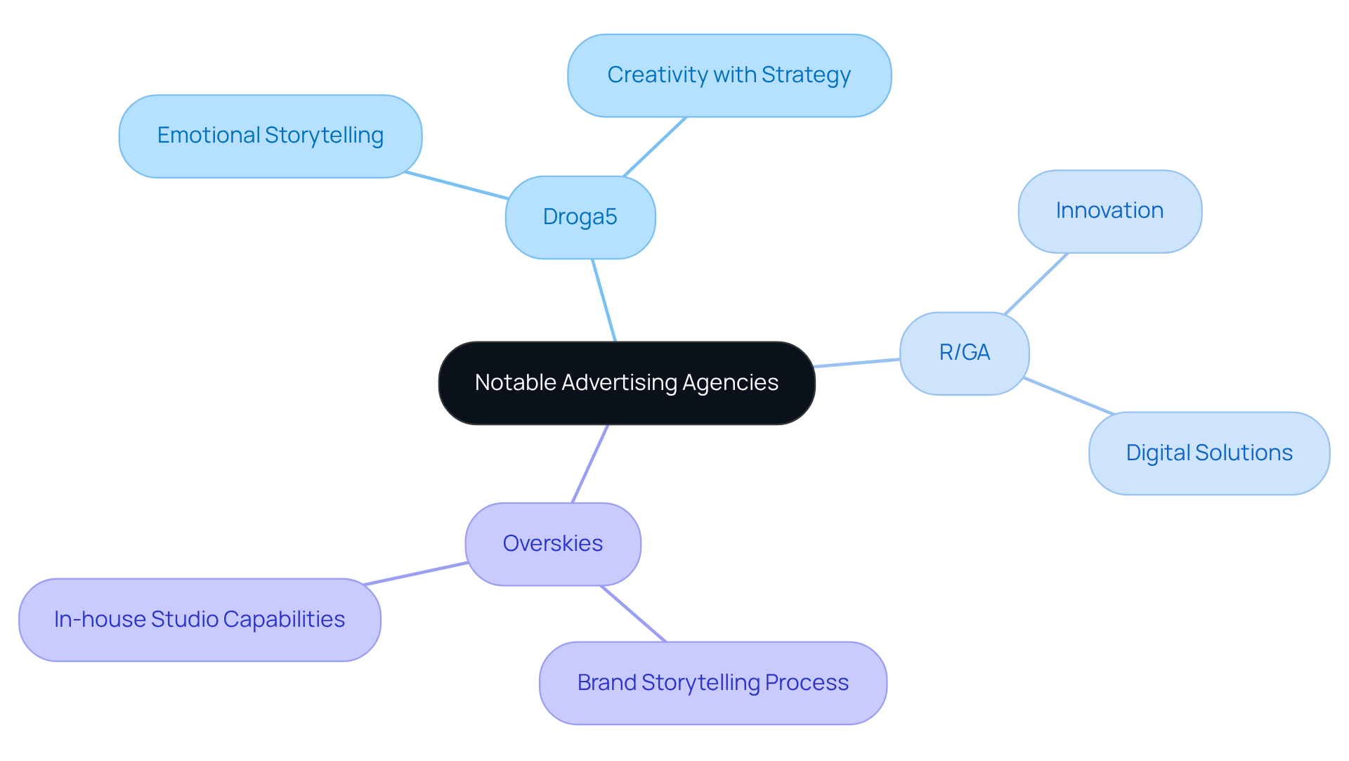 This mindmap illustrates how different advertising agencies approach their work. Each branch represents an agency, and the sub-branches show their specific strategies and practices. Follow the branches to see how creativity and technology play a role in their success. This mindmap illustrates how different advertising agencies approach their work. Each branch represents an agency, and the sub-branches show their specific strategies and practices. Follow the branches to see how creativity and technology play a role in their success.
