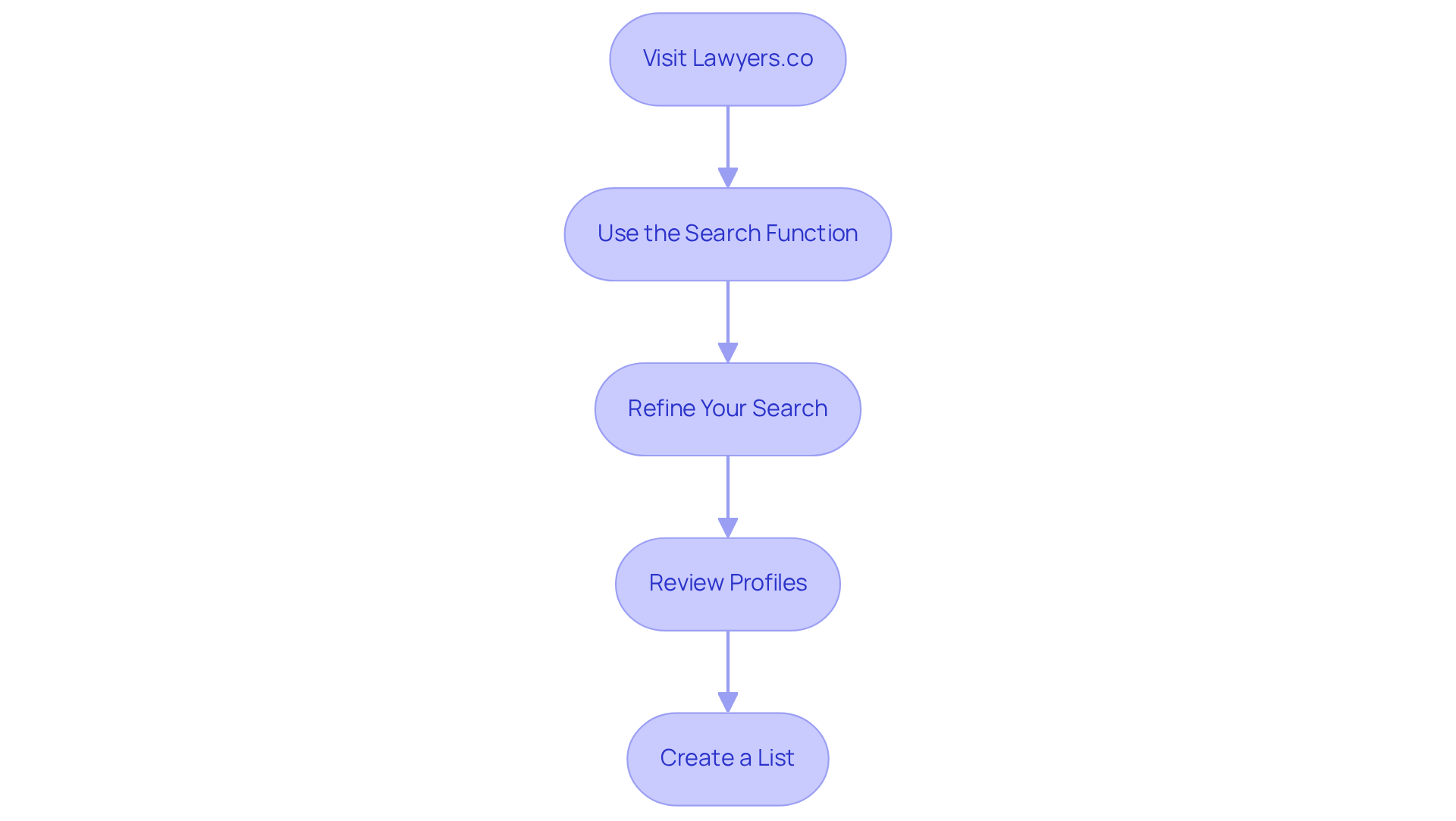 Each box represents a step in your journey to find the right business law firm. Follow the arrows to see how to navigate the process, from visiting the website to creating your final list of potential firms.