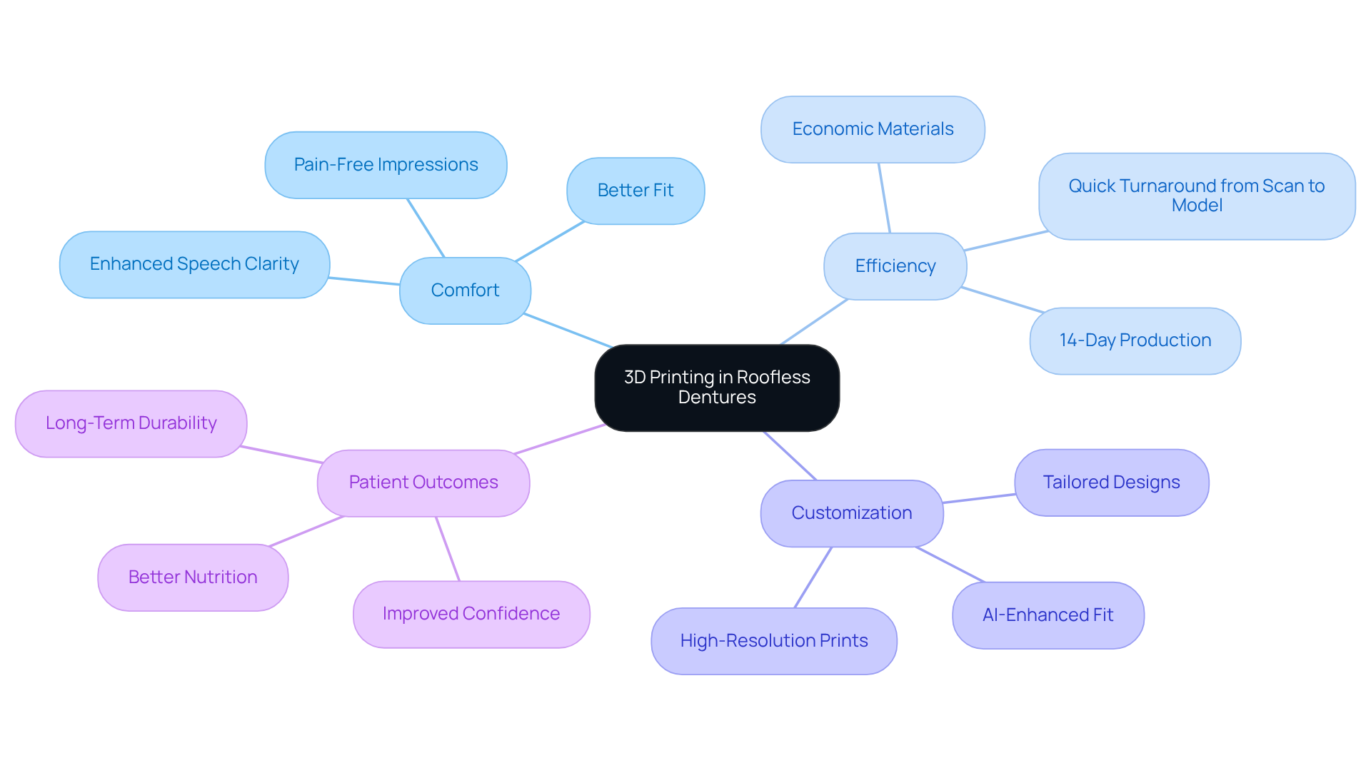 The central node represents the main topic, with branches showing the key benefits of using 3D printing technology in dentures. Each branch highlights specific advantages, making it easy to see how this technology improves dental experiences.