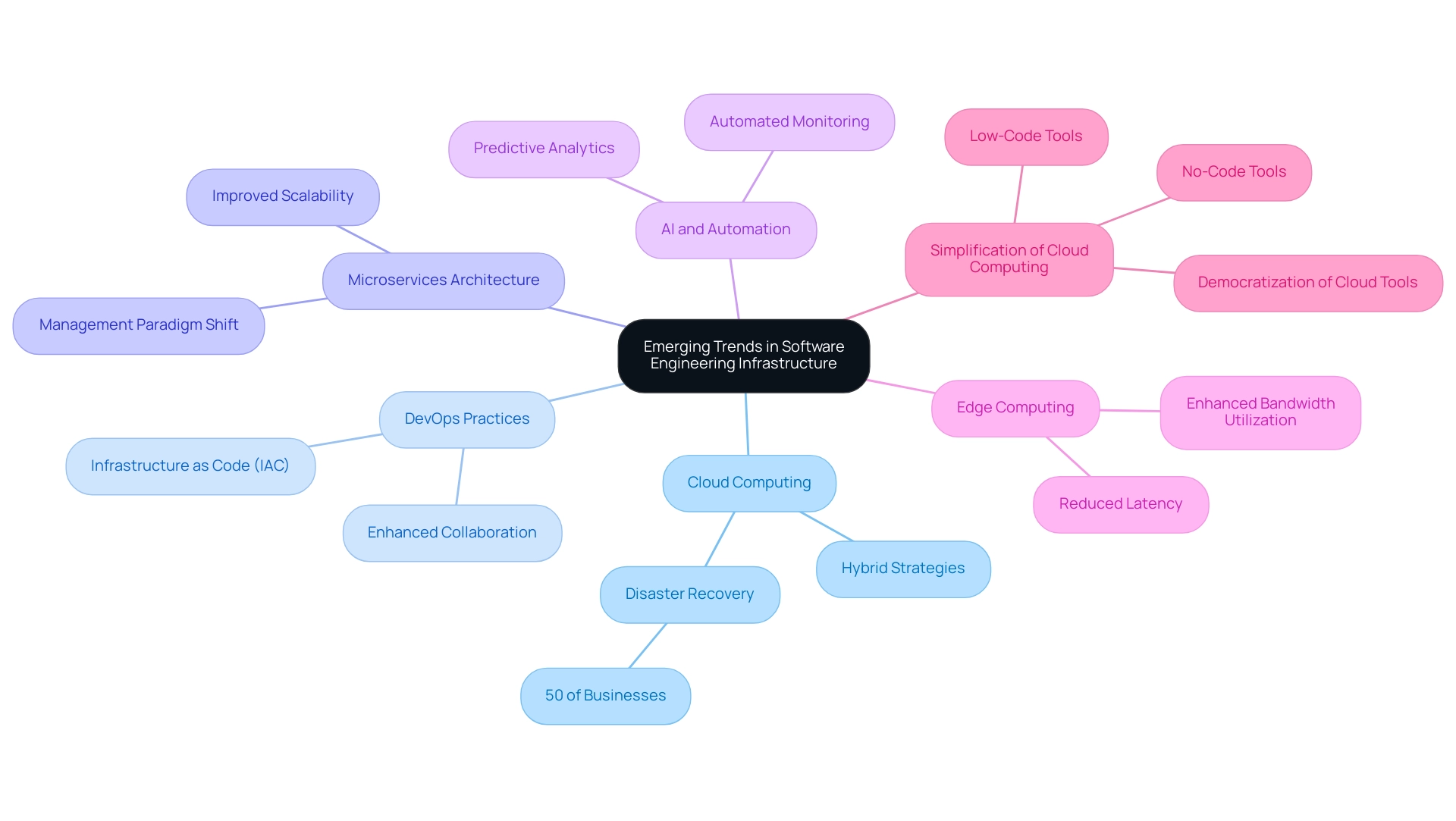 The central node represents the main topic, with branches illustrating specific trends in software engineering infrastructure.