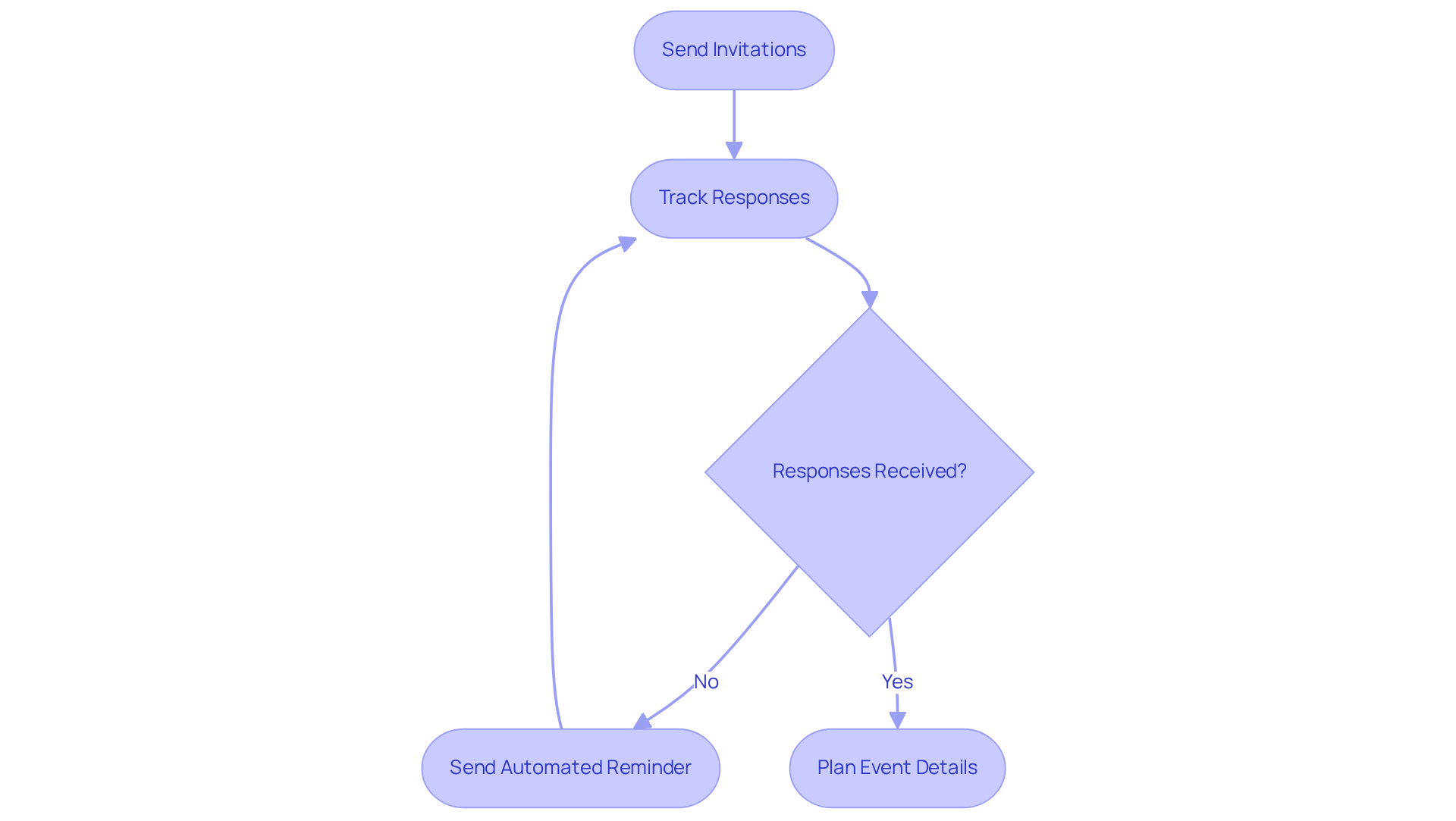 This flowchart shows how to manage guest invitations and responses. Start with sending invitations, then track responses. If guests haven't replied, send a reminder. Once you have responses, you can plan your event accordingly.