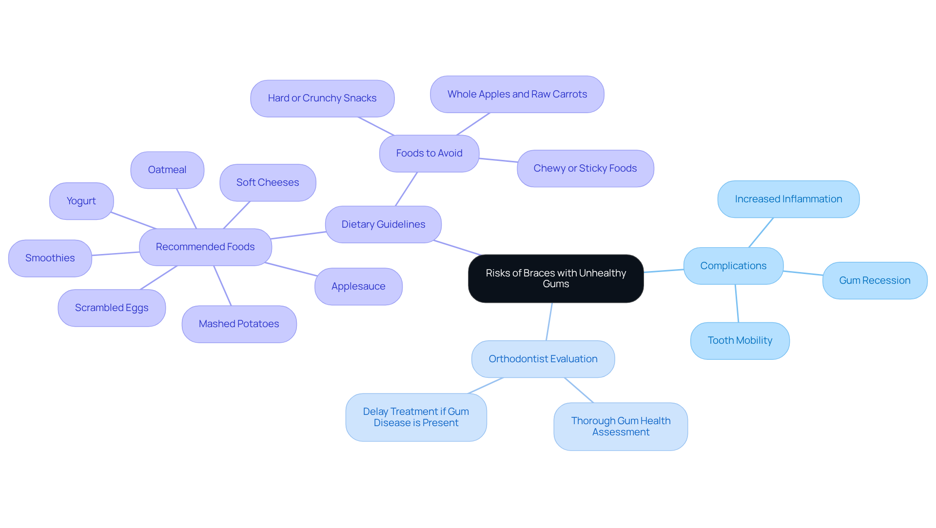 The central node represents the main topic, while branches show related concerns and recommendations. Each color-coded branch helps you navigate through the different aspects of managing gum health during orthodontic treatment.