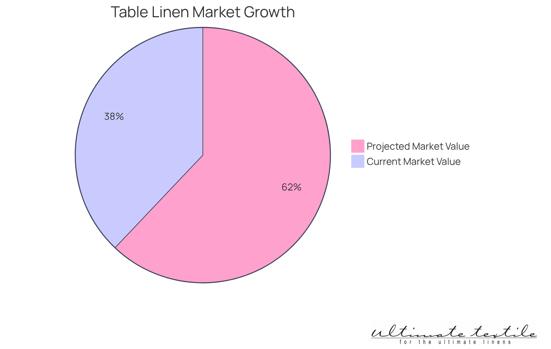 The gold slice shows the current market size, while the green slice shows the projected growth. This growth reflects a rising interest in quality linens that enhance special occasions, like holiday celebrations.