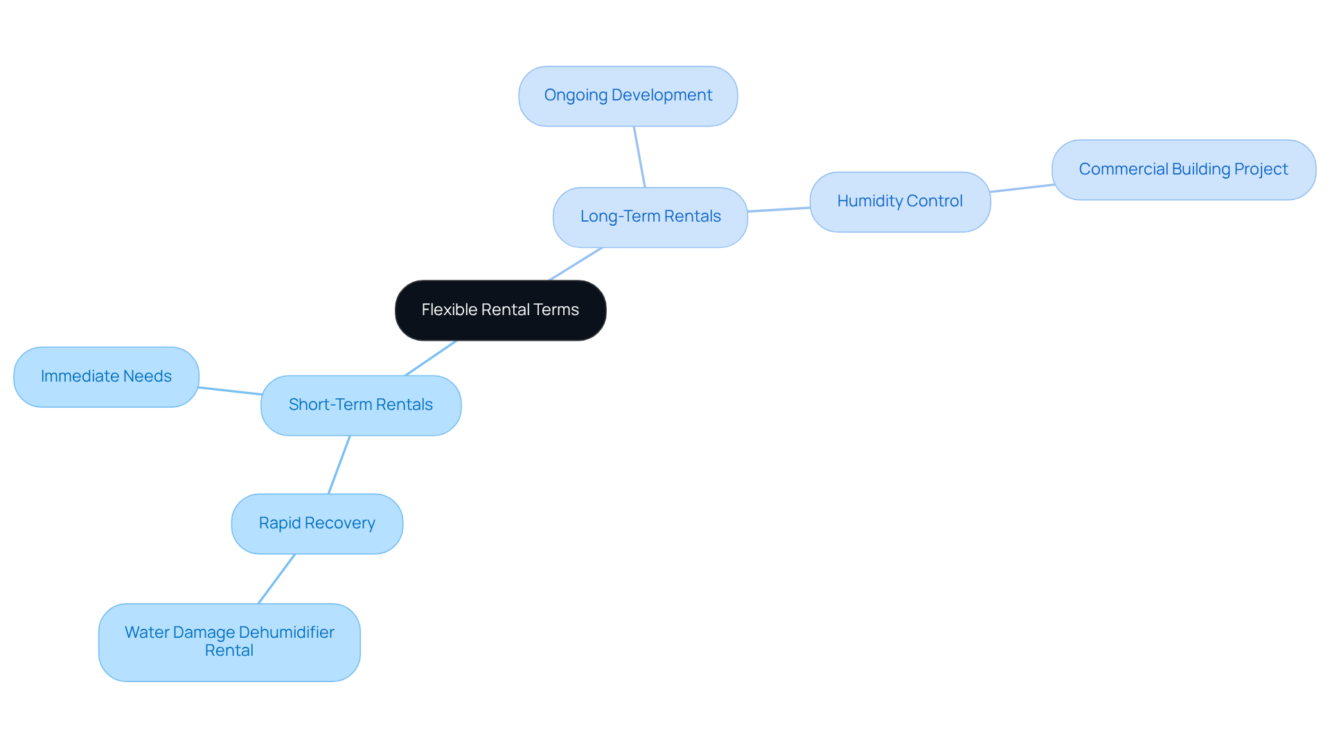 The central idea is flexible rental terms, with branches showing how short-term and long-term rentals cater to different project needs. Each sub-node provides specific examples and benefits, helping you visualize the adaptability of rental options. The central idea is flexible rental terms, with branches showing how short-term and long-term rentals cater to different project needs. Each sub-node provides specific examples and benefits, helping you visualize the adaptability of rental options.