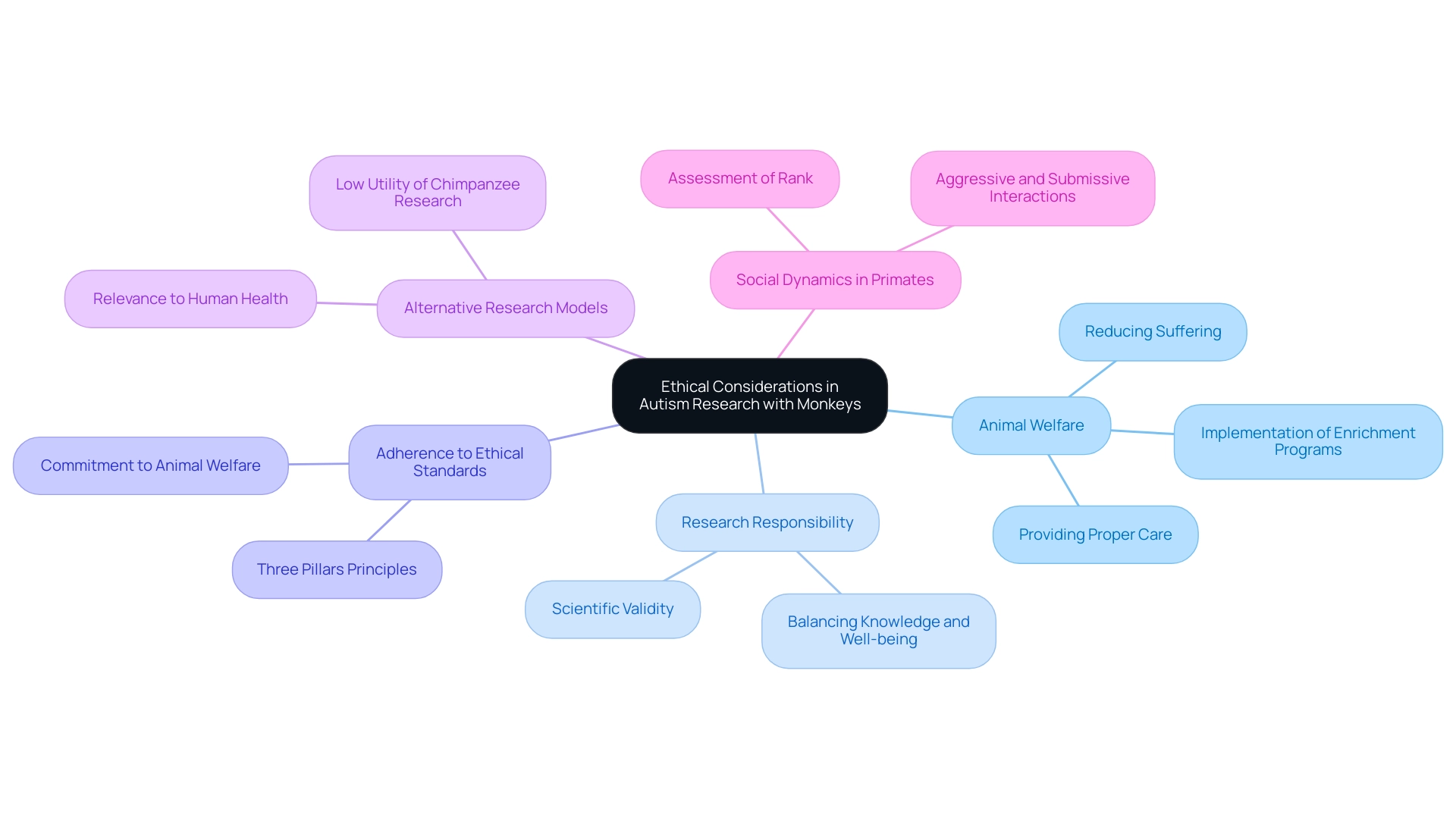 The central node represents the main theme, with branches illustrating key ethical principles and responsibilities in research.