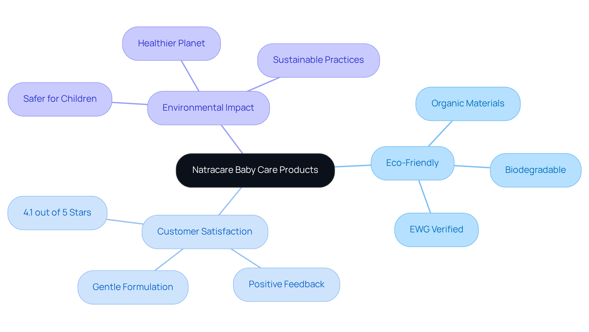 The central node represents Natracare's products, while the branches show important aspects like their eco-friendliness, customer ratings, and environmental benefits. Each branch connects back to the main idea, illustrating how these elements contribute to the overall value of the products.