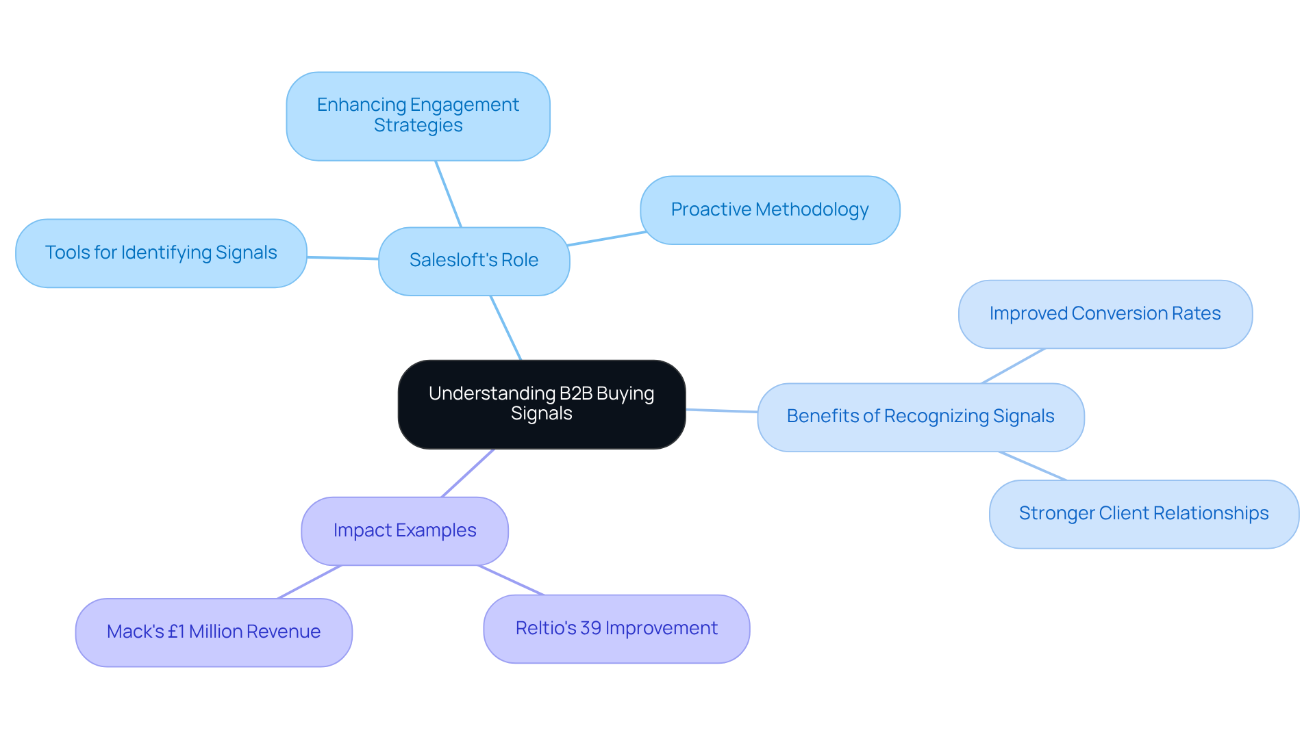 The central idea is surrounded by branches that represent the role of Salesloft, the benefits of recognizing buying signals, and real-world impact examples. Each branch connects back to the main theme, illustrating the broader context. The central idea is surrounded by branches that represent the role of Salesloft, the benefits of recognizing buying signals, and real-world impact examples. Each branch connects back to the main theme, illustrating the broader context.