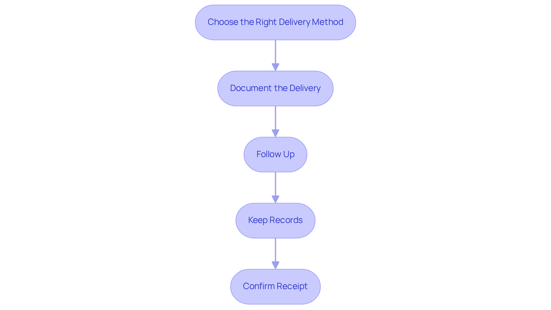 Each box represents a step in the process of delivering your notice. Follow the arrows to see how to move from one step to the next, ensuring you cover all necessary actions.