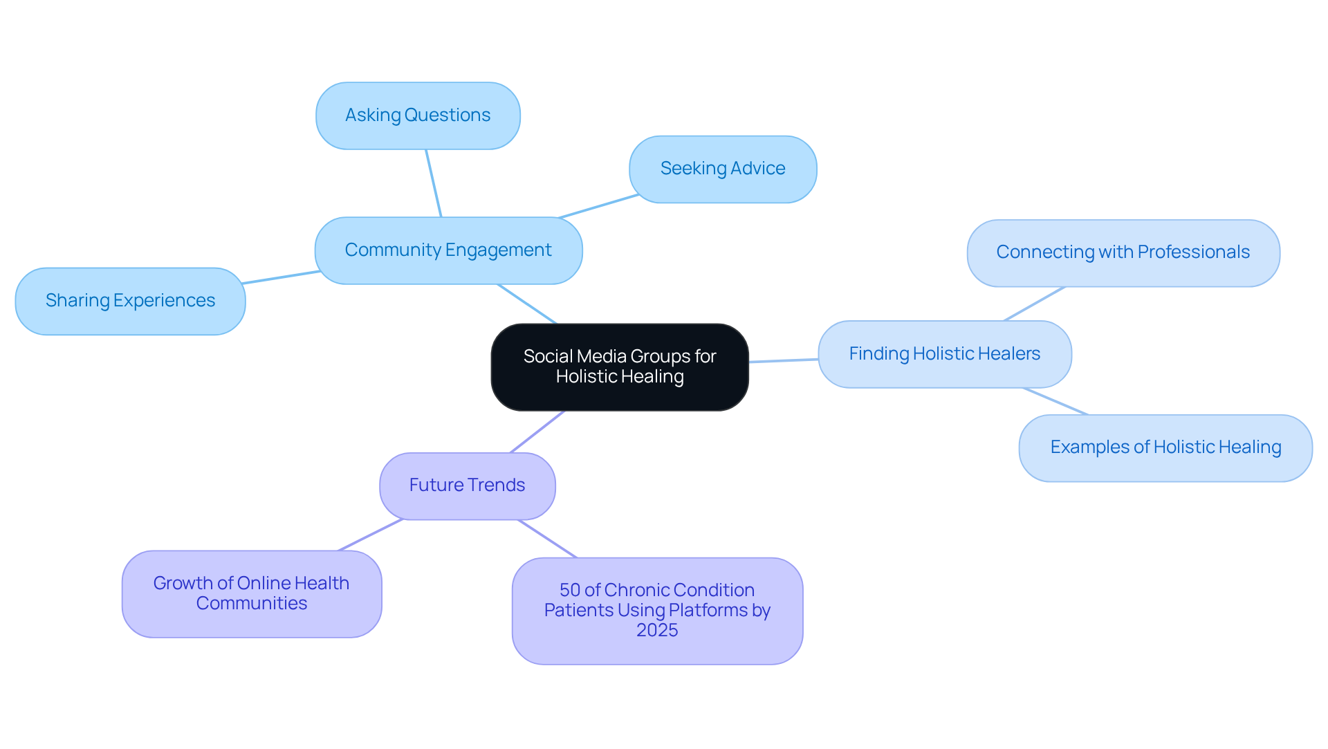 Start at the center with the main idea of social media groups, then explore how they help individuals engage, find support, and what the future holds for these communities. Start at the center with the main idea of social media groups, then explore how they help individuals engage, find support, and what the future holds for these communities.