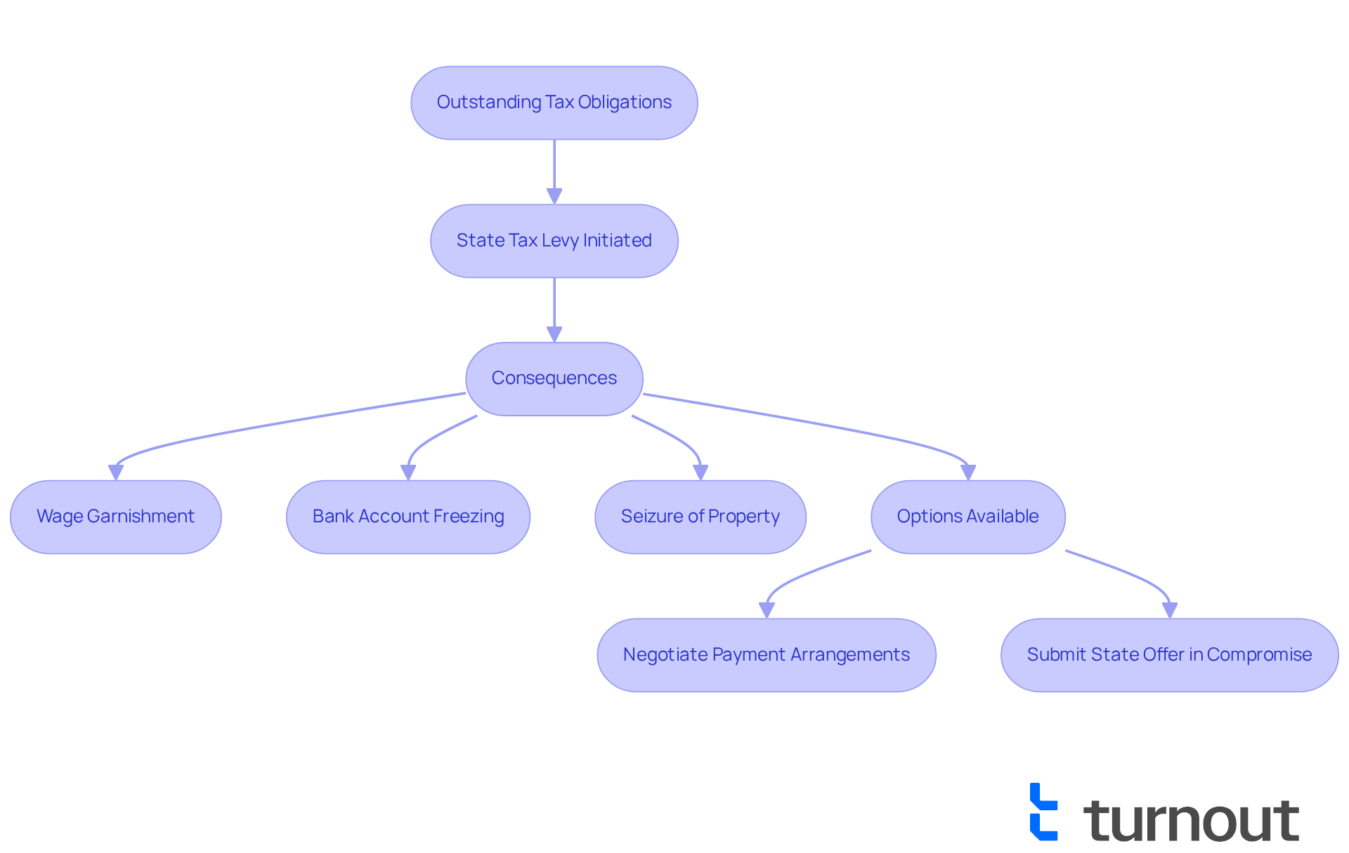 This flowchart shows the steps from having tax obligations to the possible consequences and what you can do about it. Follow the arrows to see how each step connects and the options available to address the situation. This flowchart shows the steps from having tax obligations to the possible consequences and what you can do about it. Follow the arrows to see how each step connects and the options available to address the situation.