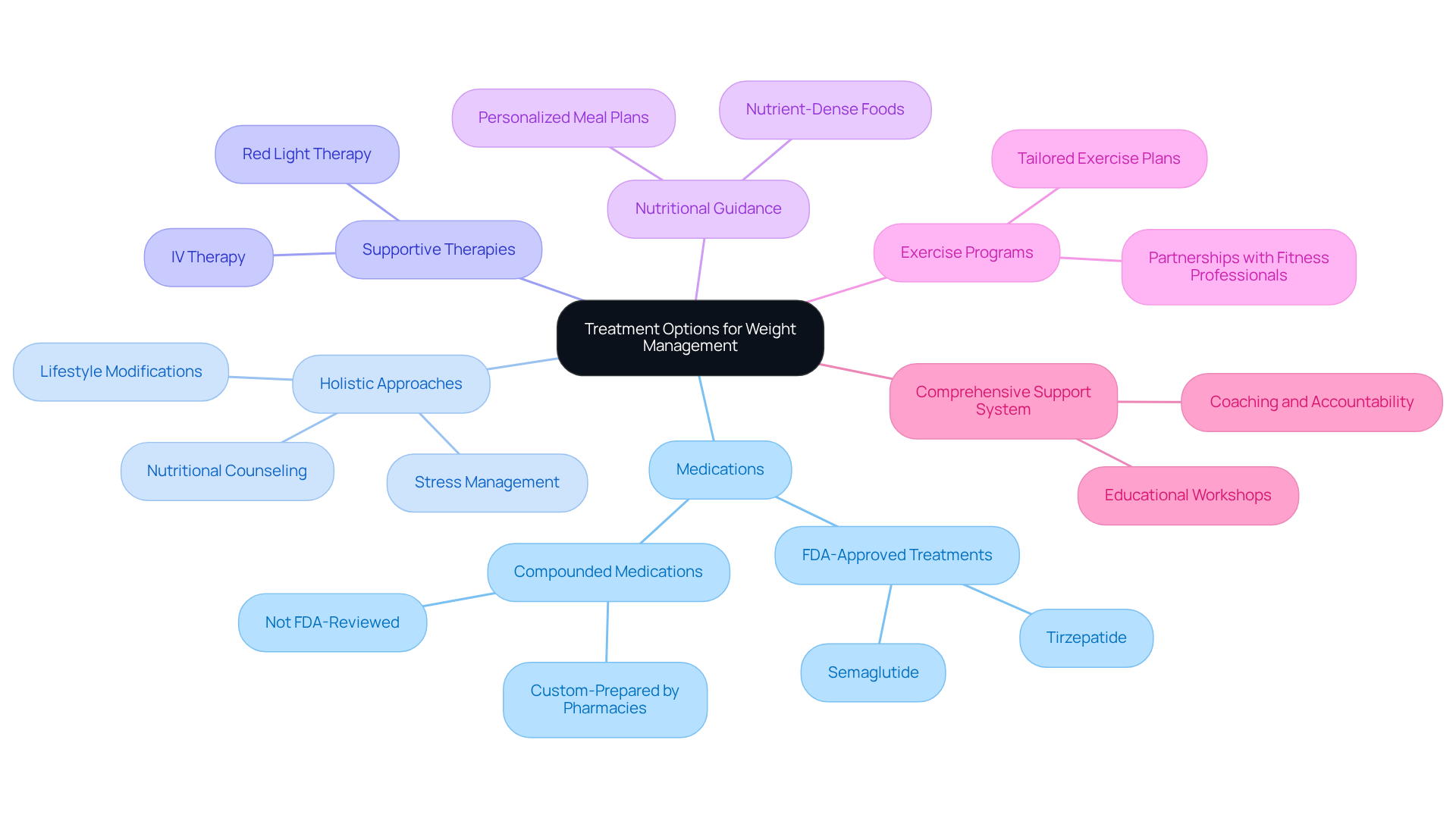This mindmap shows various treatment options for managing weight. Each branch represents a different category of treatment, and the sub-branches provide more details about specific methods or resources available within that category. Follow the branches to see how each option contributes to a comprehensive approach to weight management.