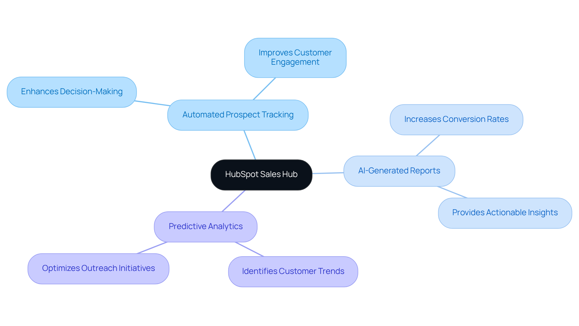 The central node represents HubSpot Sales Hub, while the branches show key features and their benefits. Follow the branches to understand how each feature contributes to better customer relationships.