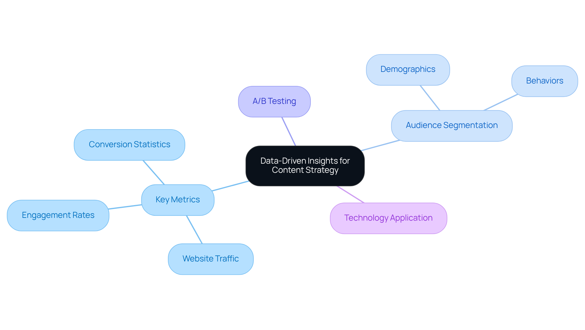The center represents the main theme of using data insights. Each branch shows a key area of focus, and the sub-branches provide specific elements related to that area. This layout helps you understand how different aspects of data-driven strategies connect.