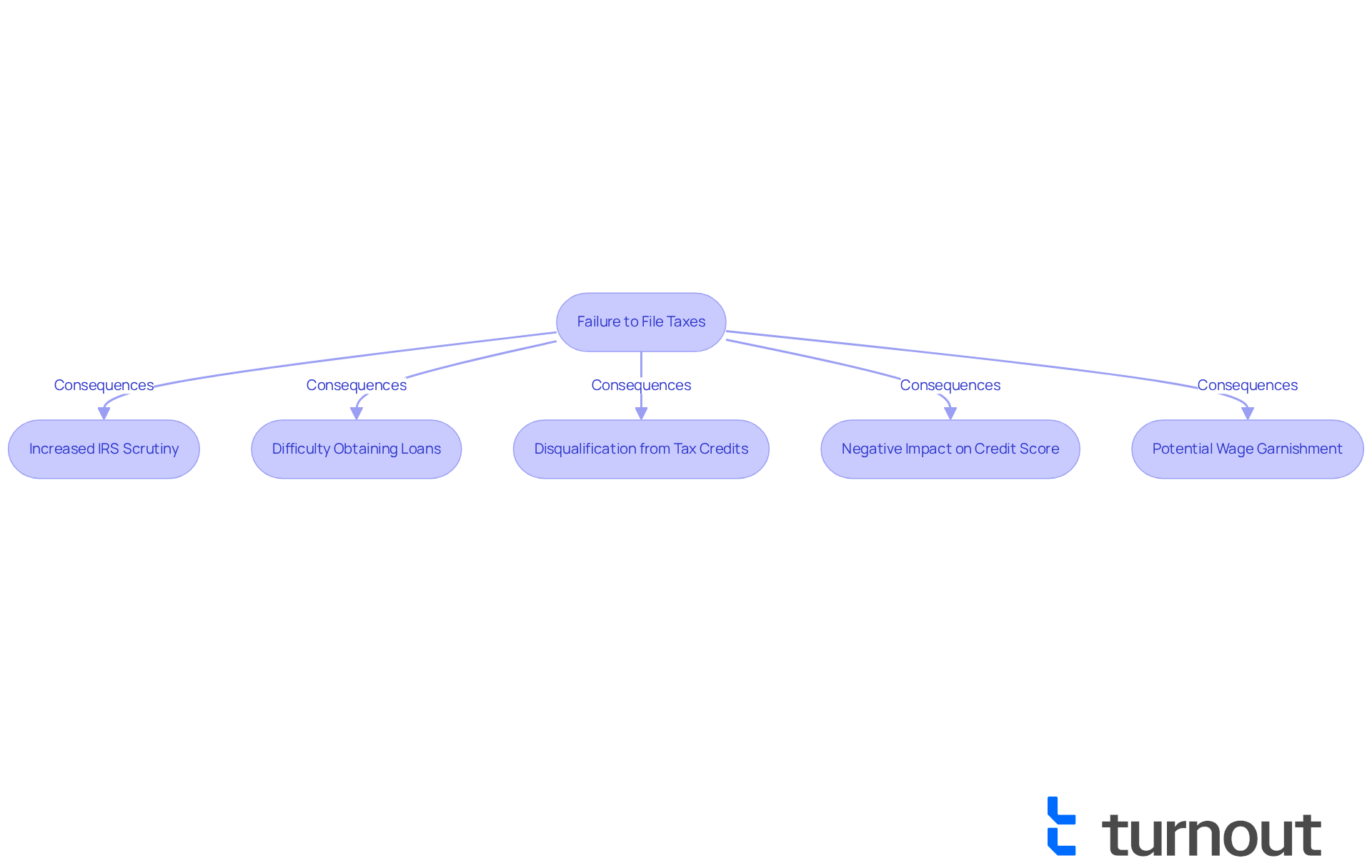 Start with the main issue at the top and follow the arrows to see how each consequence connects. Each box describes a specific impact on your future financial situation that arises from not filing your taxes.