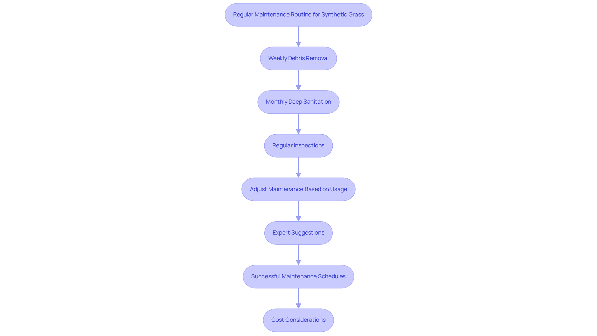 This flowchart guides you through the essential steps for maintaining your synthetic grass. Each box represents a task you should complete regularly, and the arrows show the order to follow. Start at the top and work your way down for a clean and well-maintained lawn!