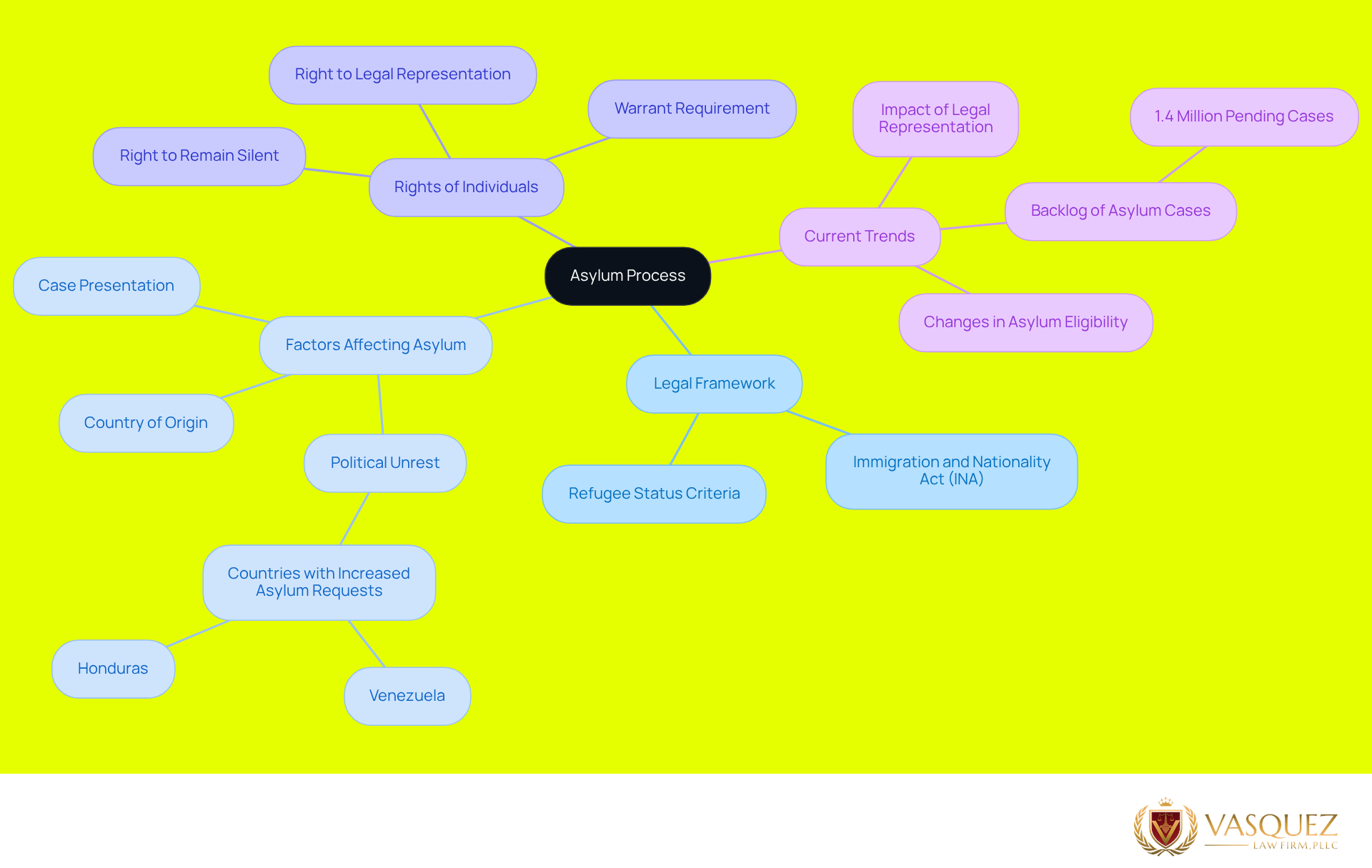 This mindmap starts with the central theme of the asylum process and branches out into various important topics. Each branch represents a key area of understanding, helping you see how different aspects of asylum are connected. The colors help differentiate between the main topics, making it easier to navigate through the information.