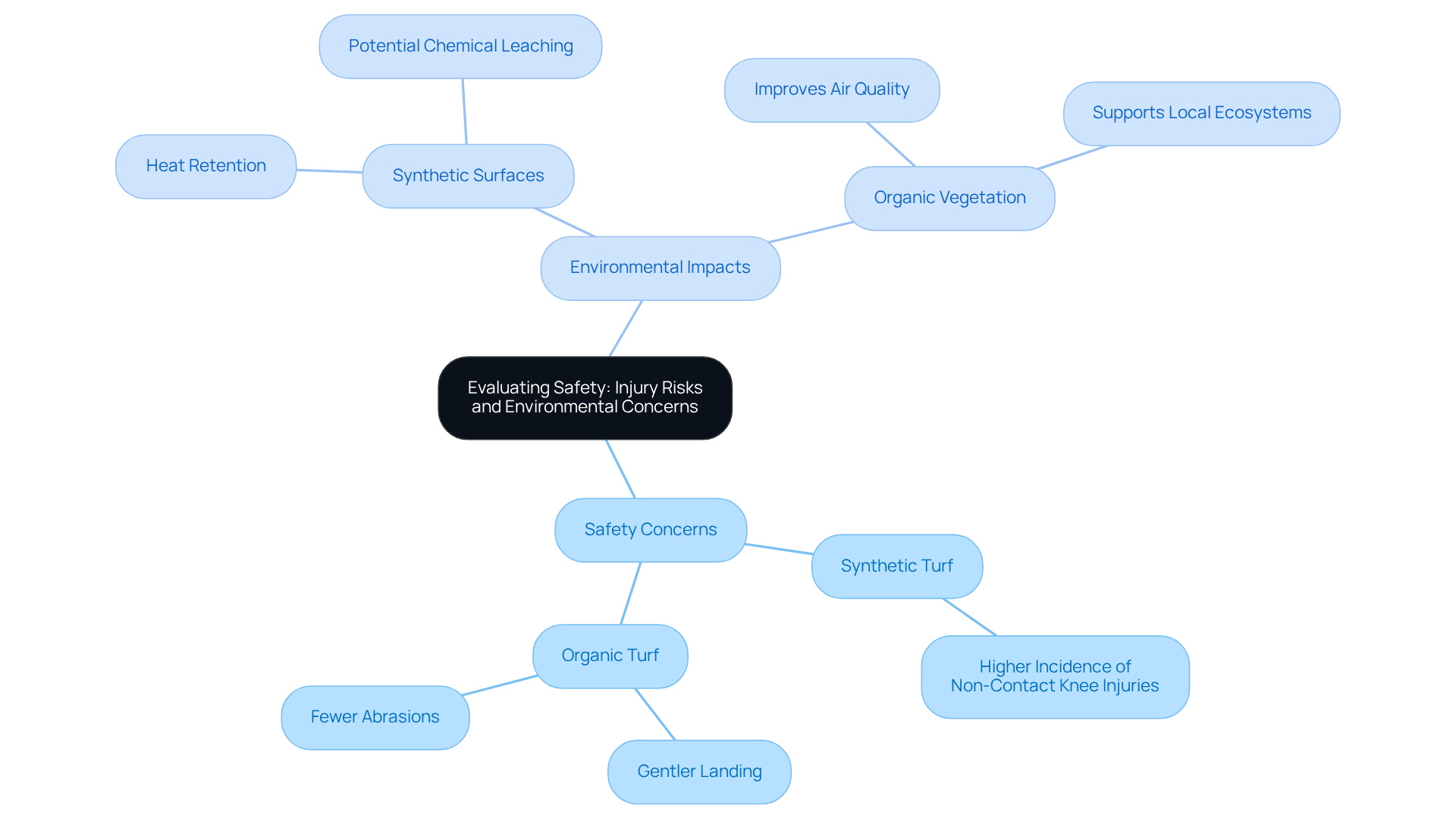 The central node represents the overall evaluation topic. The branches show the two main areas of concern: safety and environmental impacts, with further details on each type of surface. Follow the branches to understand how each surface type affects safety and the environment. The central node represents the overall evaluation topic. The branches show the two main areas of concern: safety and environmental impacts, with further details on each type of surface. Follow the branches to understand how each surface type affects safety and the environment.