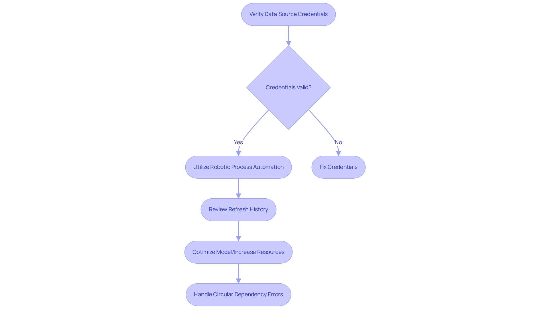 Each box represents a troubleshooting step, and arrows indicate the flow of actions to resolve data refresh issues.