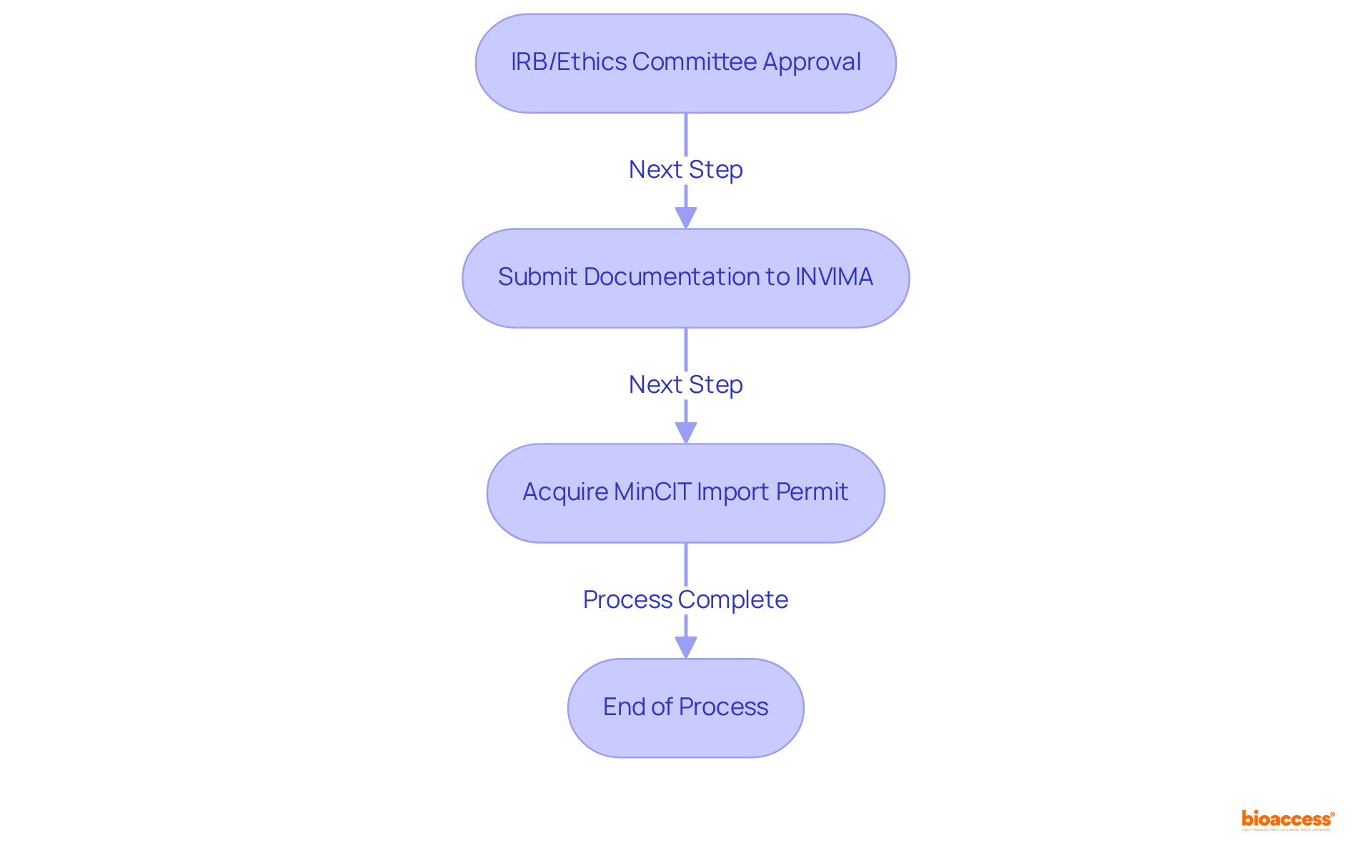 Each box in the flowchart represents a crucial step in getting approval for clinical trials in Colombia. Follow the arrows to see the order of steps you need to take to comply with INVIMA's regulations.