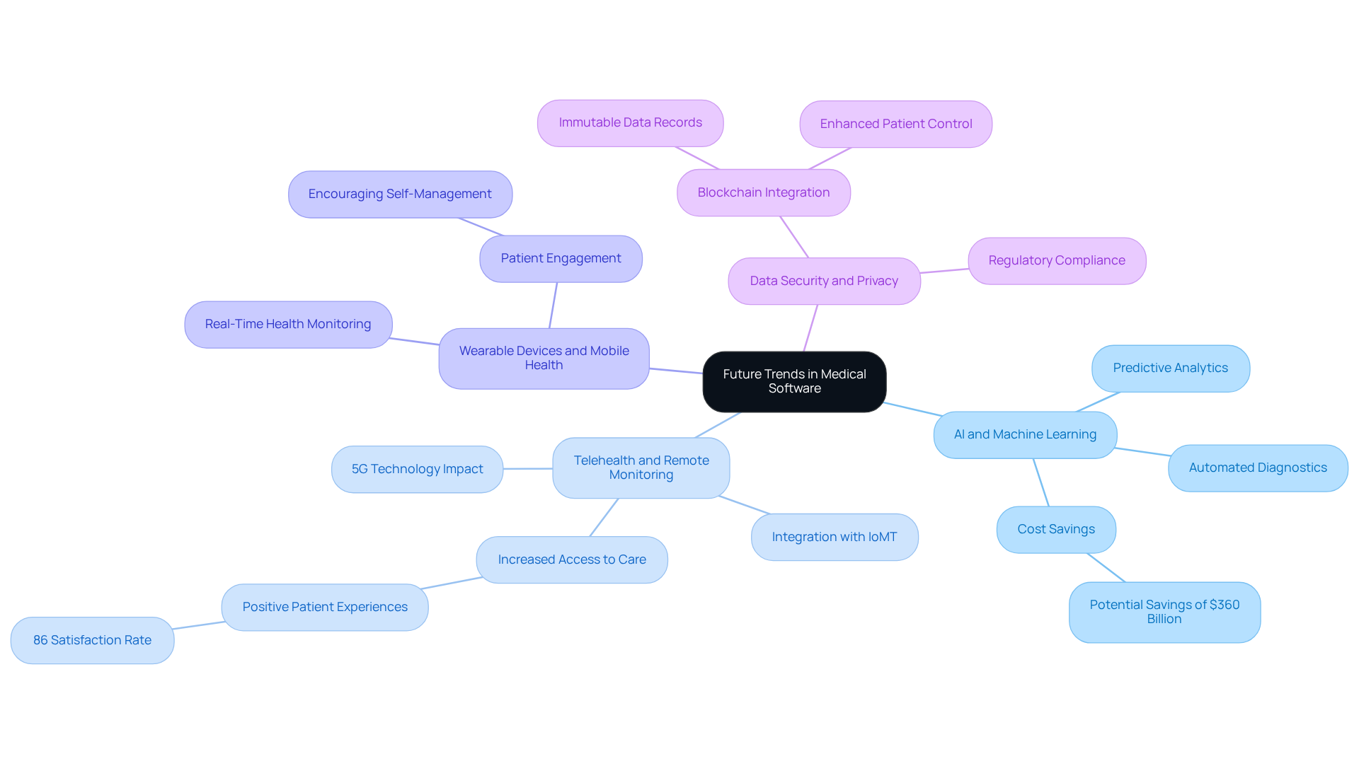 The central node represents the main topic, while the branches show key trends shaping the future of medical software. Each branch can be explored to understand how these trends impact healthcare technology.