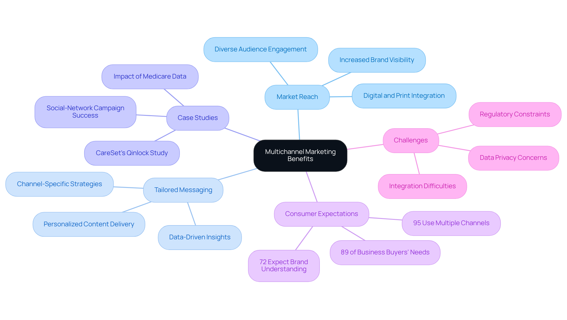 The central node represents the overall benefits of multichannel marketing, with branches showing specific strategies, examples, and statistics that support the main idea.