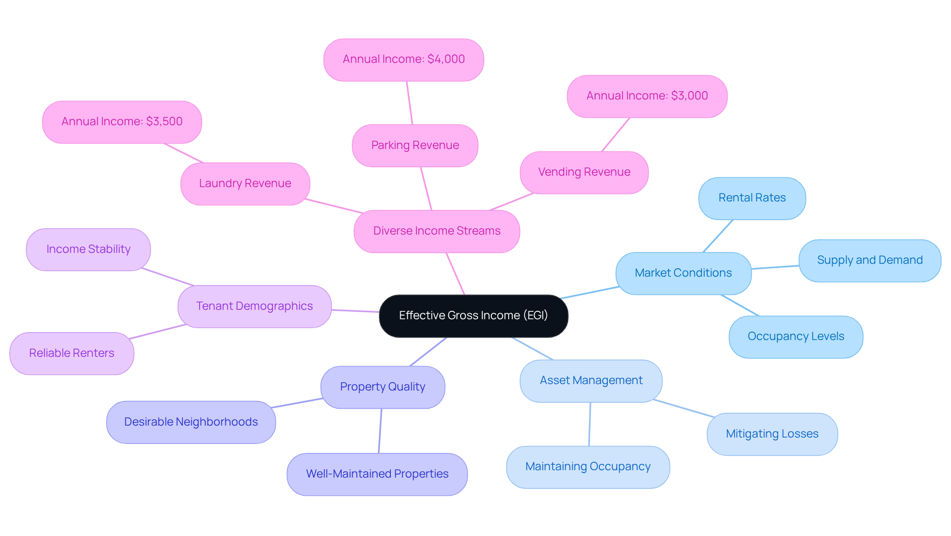 The central node represents EGI, while the branches show the different factors that influence it. Each sub-branch provides specific details or examples related to those factors, helping you understand how they all connect.