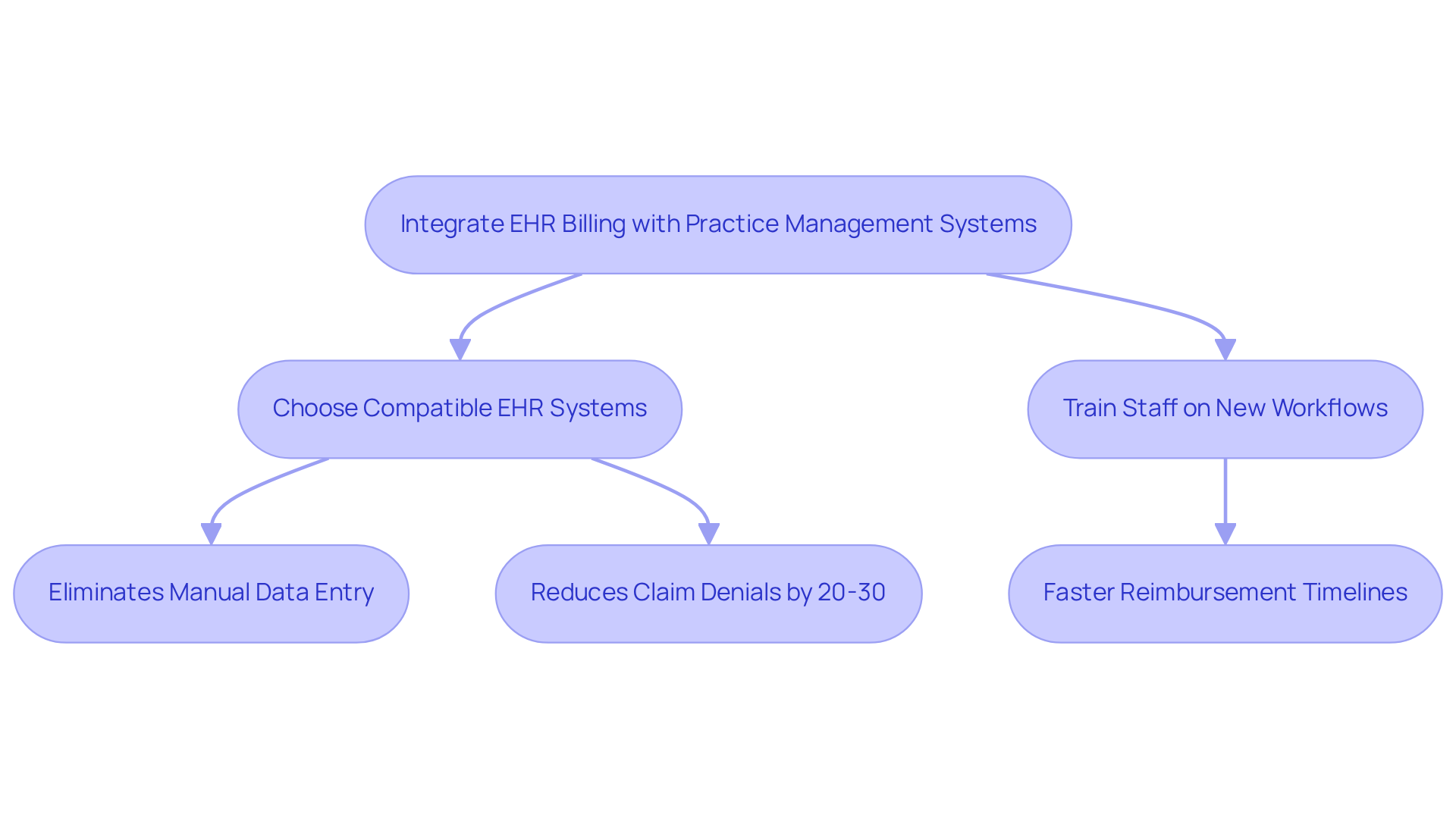This flowchart outlines the steps to integrate EHR billing with practice management systems. Follow the arrows to see how each step contributes to improved efficiency and patient care.