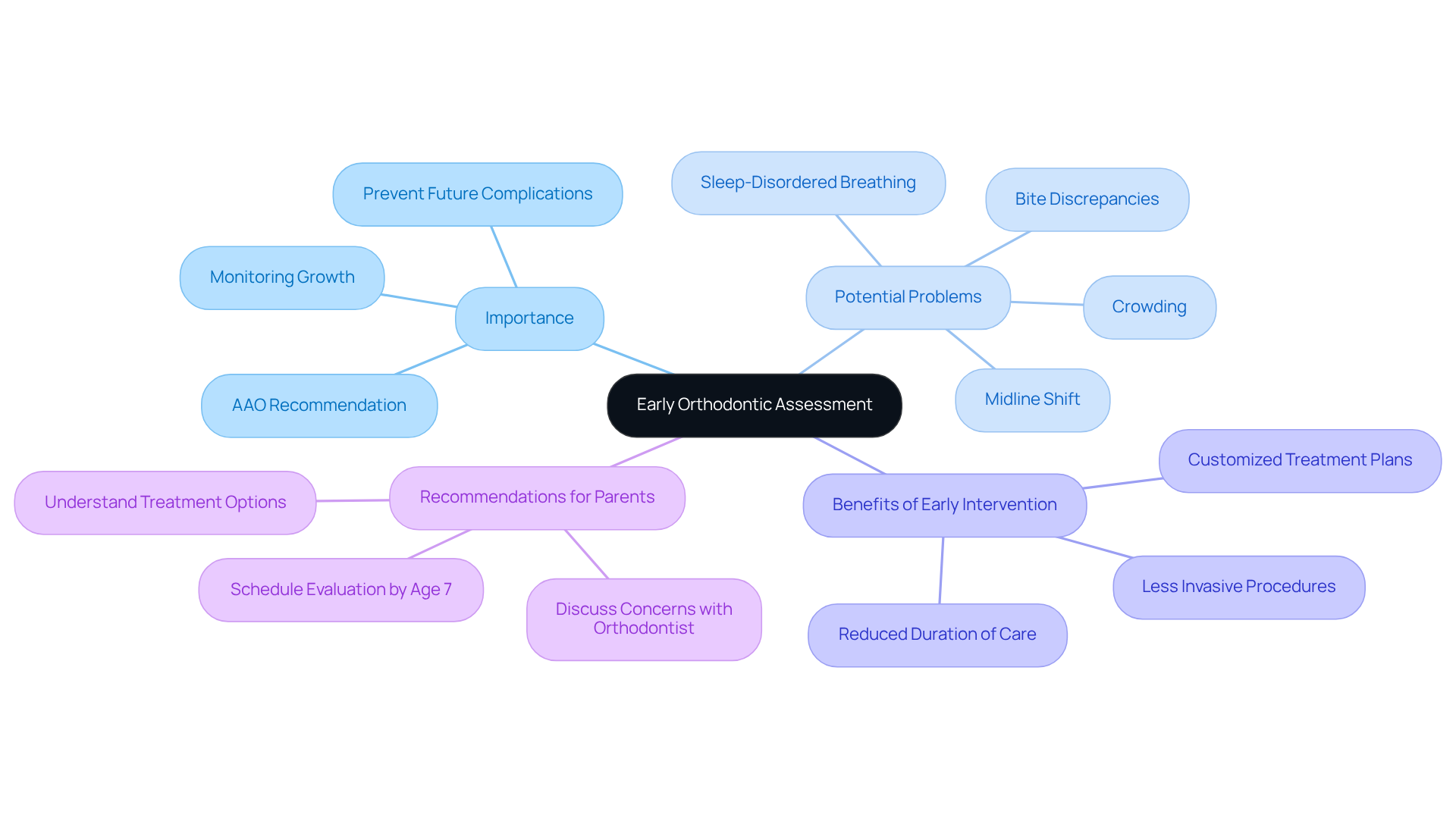This mindmap illustrates why early orthodontic evaluations are crucial for your child's dental health. Start at the center with the main idea, then explore the branches to understand the potential problems, benefits, and recommendations for parents. Each branch highlights a key aspect of early assessments, making it easy to see how they contribute to a healthier future for your child.