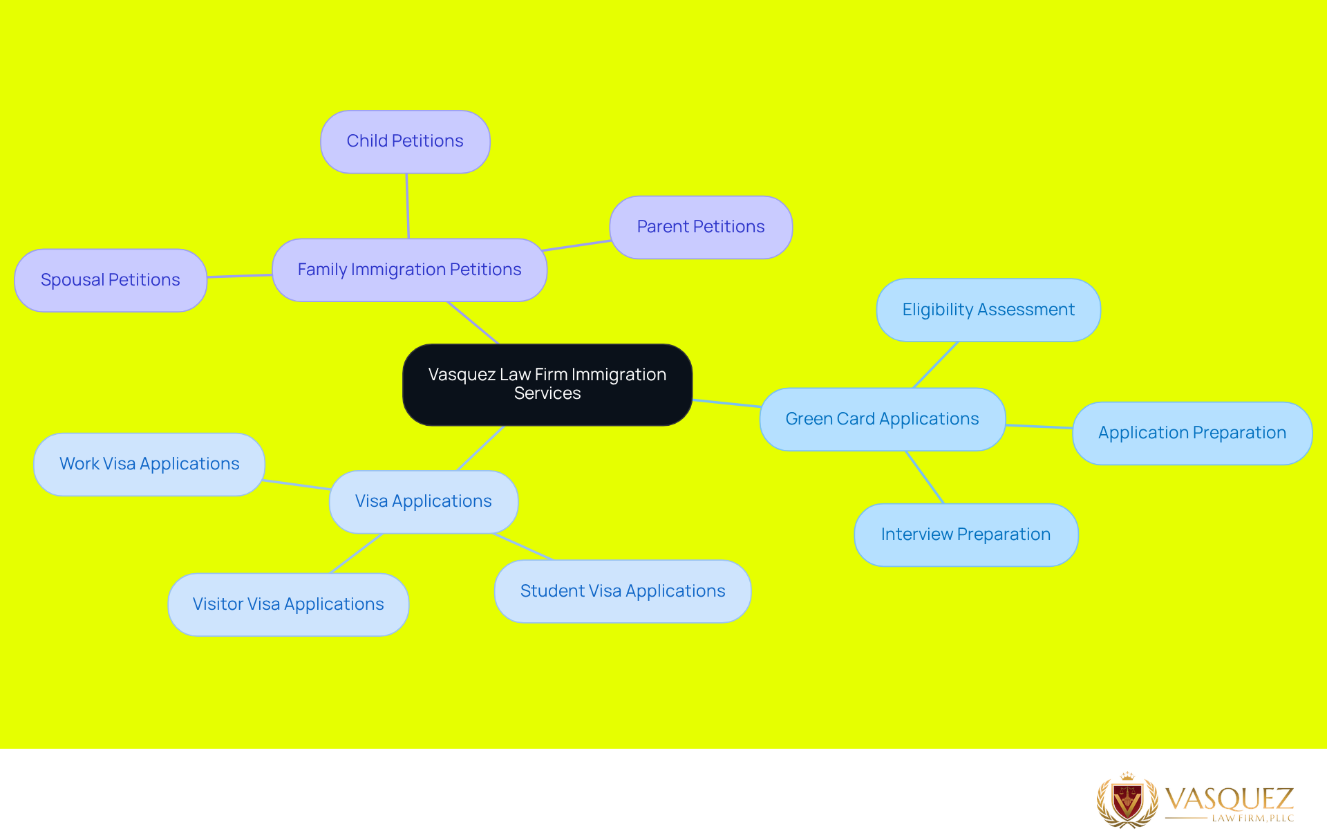 The central node represents the law firm's immigration services, while the branches show the specific areas of focus. Each color-coded branch helps you quickly identify the different services offered, making it easy to understand how Vasquez Law Firm can assist clients in their immigration journey. The central node represents the law firm's immigration services, while the branches show the specific areas of focus. Each color-coded branch helps you quickly identify the different services offered, making it easy to understand how Vasquez Law Firm can assist clients in their immigration journey.