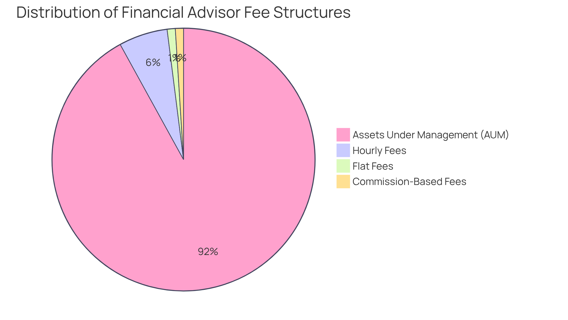 Each slice of the pie shows a different way advisors charge for their services. The bigger the slice, the more advisors use that fee structure. For example, the blue slice for AUM shows that a majority of advisors use this method.