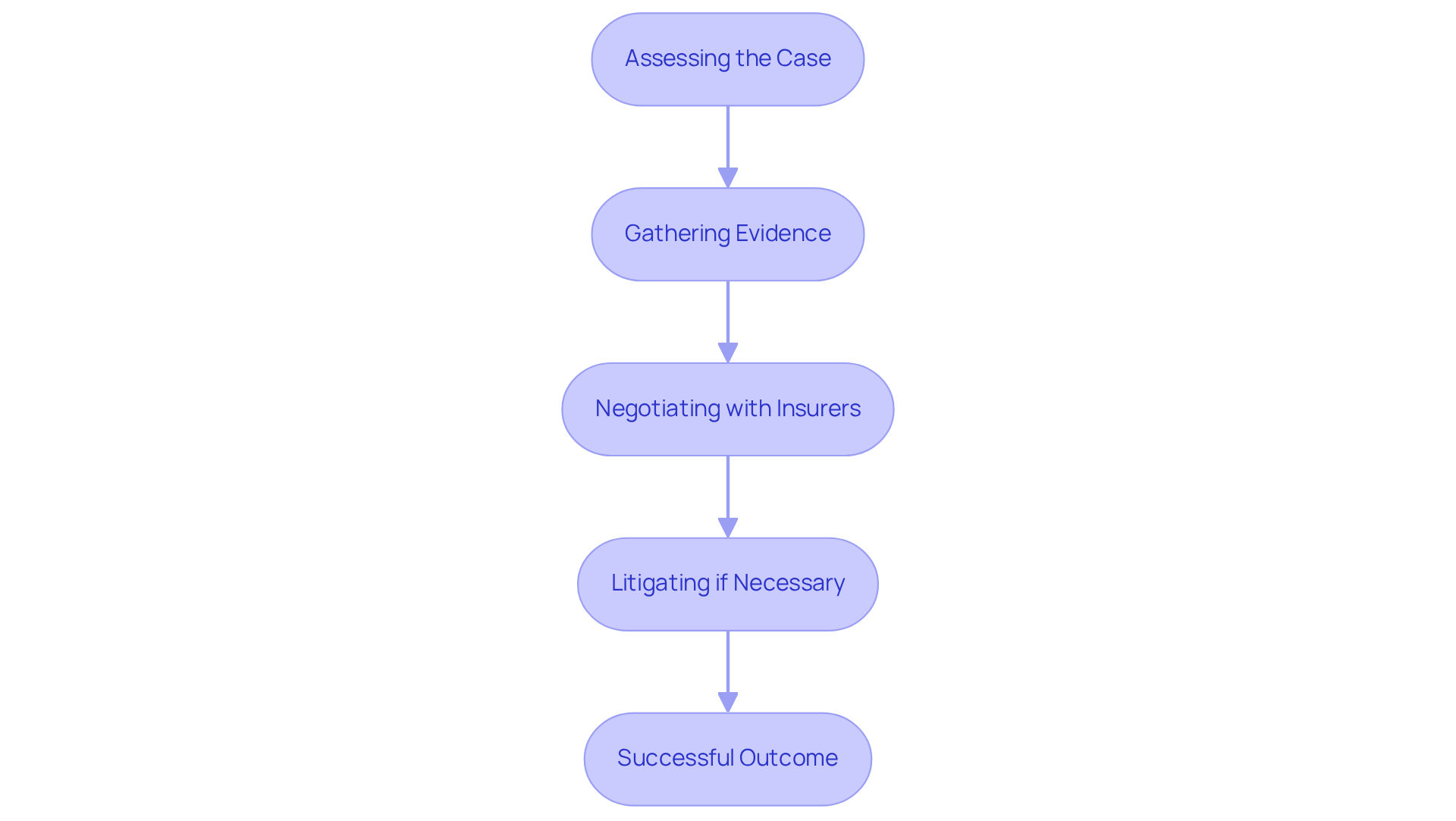 Follow the arrows to see how each step leads to the next in the claims process. Each box represents a crucial stage where your attorney plays a vital role in helping you achieve a successful outcome.