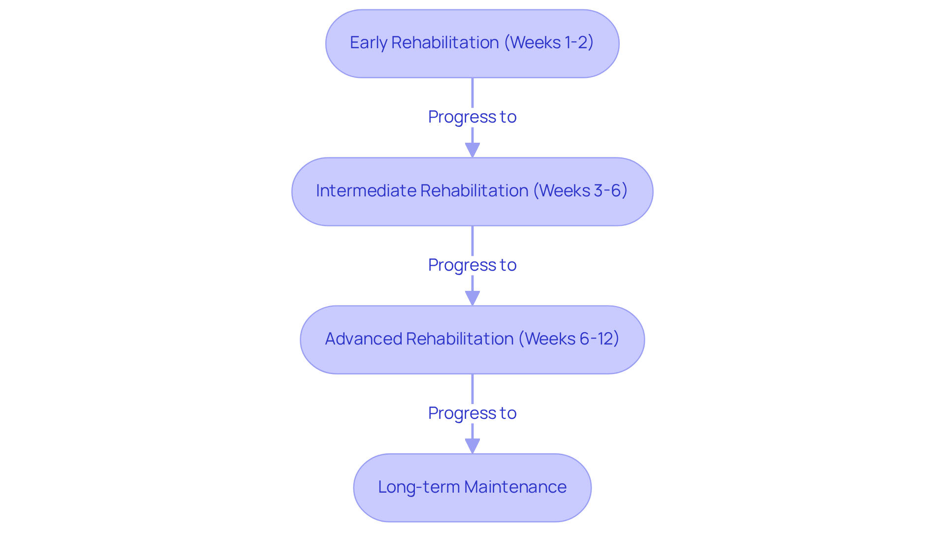 Each box represents a phase in your recovery journey. Follow the arrows to see how you progress from one stage to the next, and check the strategies listed in each box to guide your rehabilitation.