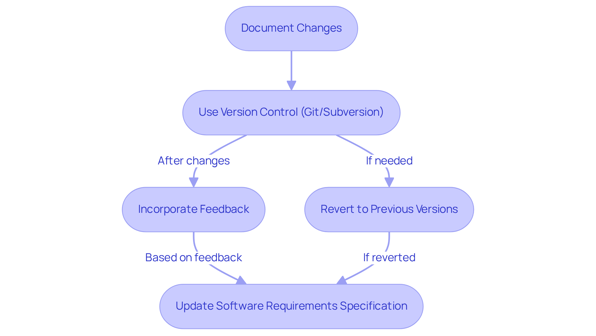 Follow the arrows to see how changes are tracked and managed in agile development. Each box represents a key step in the process, from documenting changes to updating requirements based on team feedback.
