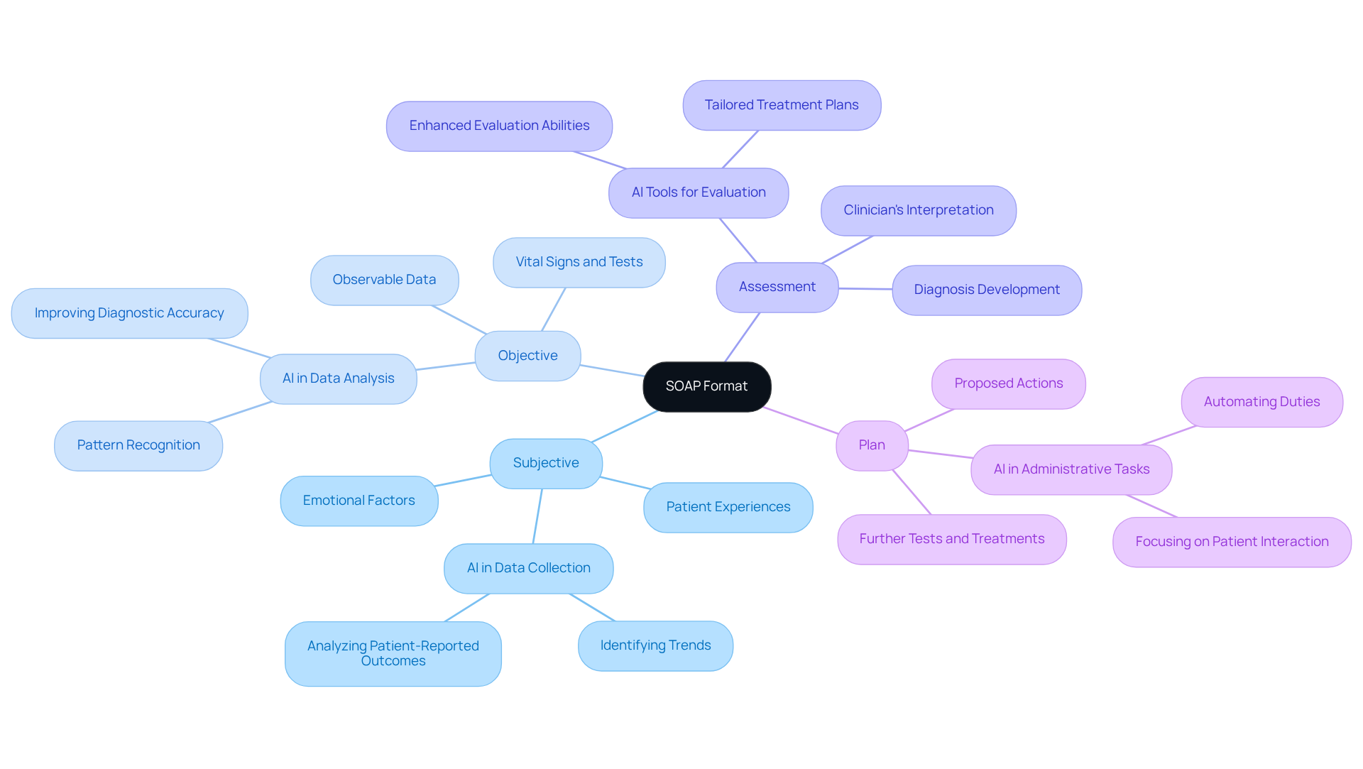 The center represents the SOAP format, and the branches show the four components with their details. This layout helps you see how each part connects and contributes to patient care.